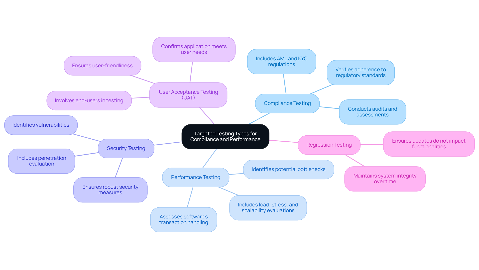 This mindmap illustrates the different types of testing that hedge funds should implement. Each branch represents a specific testing type, and the sub-branches provide details about what each type entails. Follow the branches to see how each testing type contributes to compliance and performance.