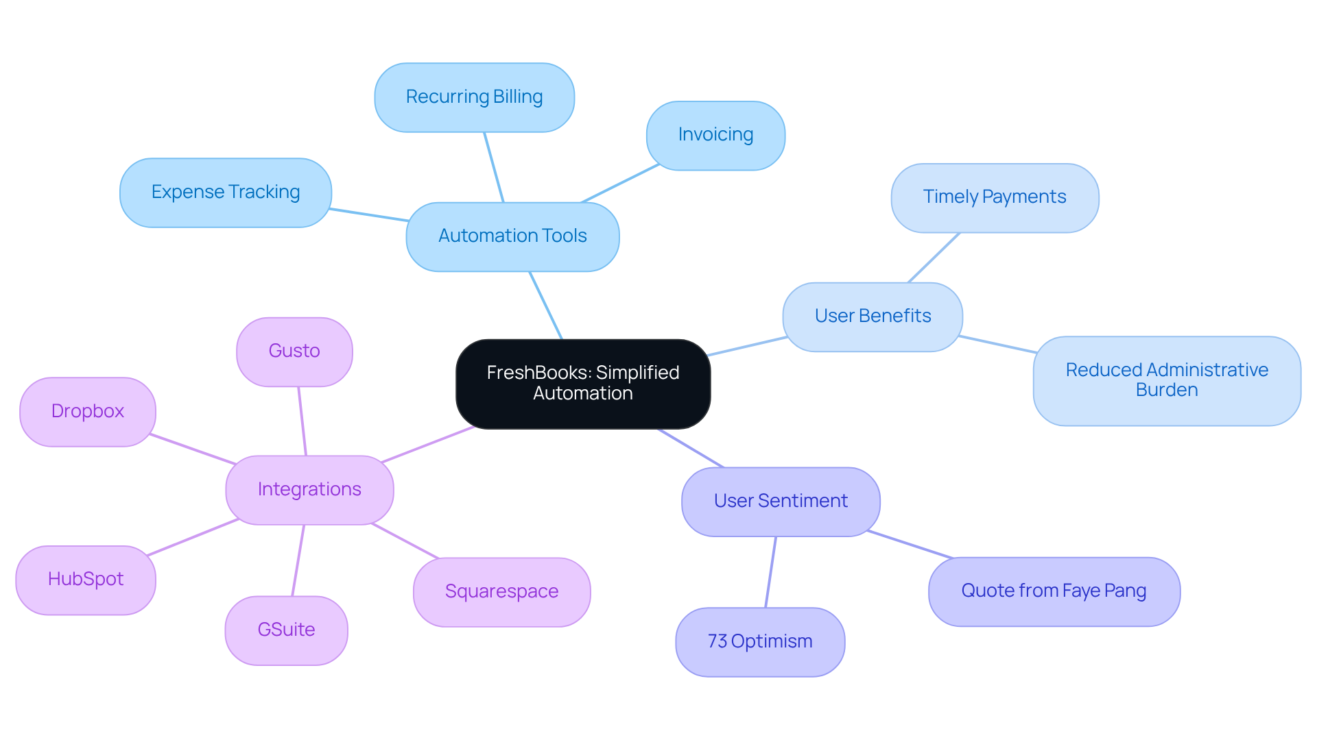 Start at the center with FreshBooks, then explore the branches to see how it helps freelancers and small businesses through automation, user benefits, and integrations. Start at the center with FreshBooks, then explore the branches to see how it helps freelancers and small businesses through automation, user benefits, and integrations.