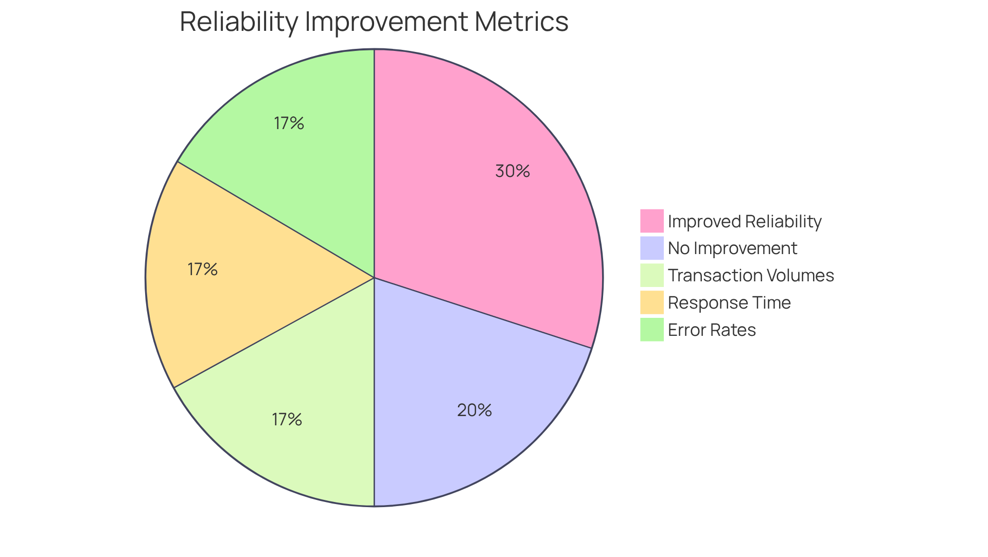 The larger slice shows the 60% of companies that improved reliability with New Relic, while the smaller slice represents those that did not. The additional segments highlight key metrics that are crucial for evaluating performance: response time, error rates, and transaction volumes.
