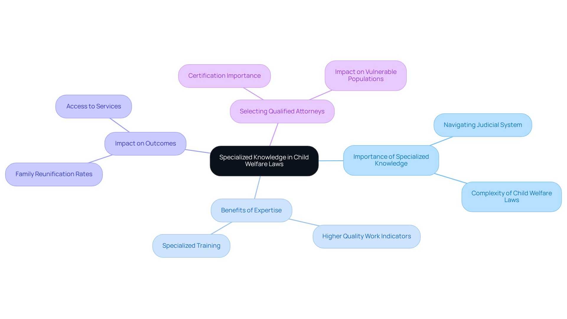 This mindmap illustrates how specialized knowledge in child welfare laws is crucial for effective advocacy. Each branch represents a key aspect of this knowledge, showing how it benefits legal representation and impacts vulnerable children and families.