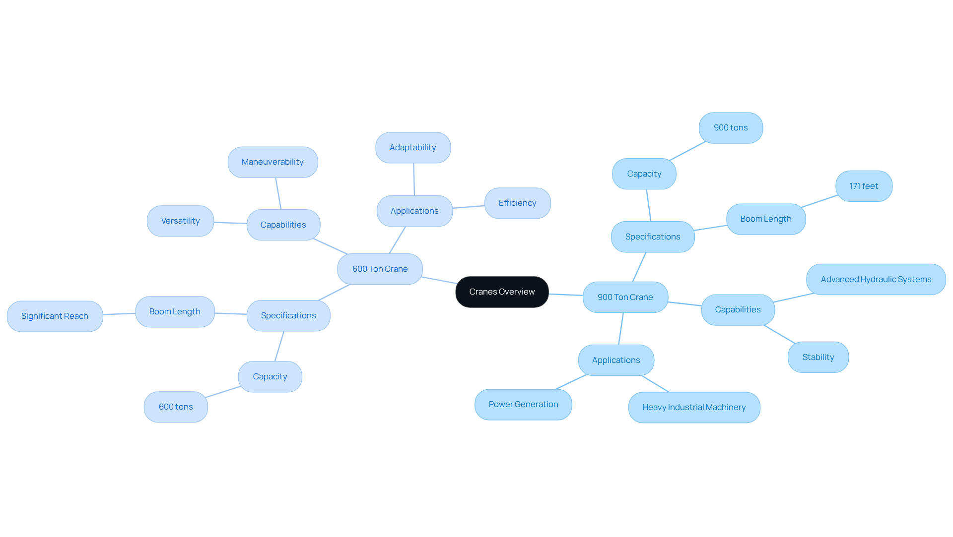 This mindmap starts with the main topic of cranes and branches out into details about each type. Each branch shows specifications, capabilities, and applications, helping you see how the two cranes compare and where they excel.