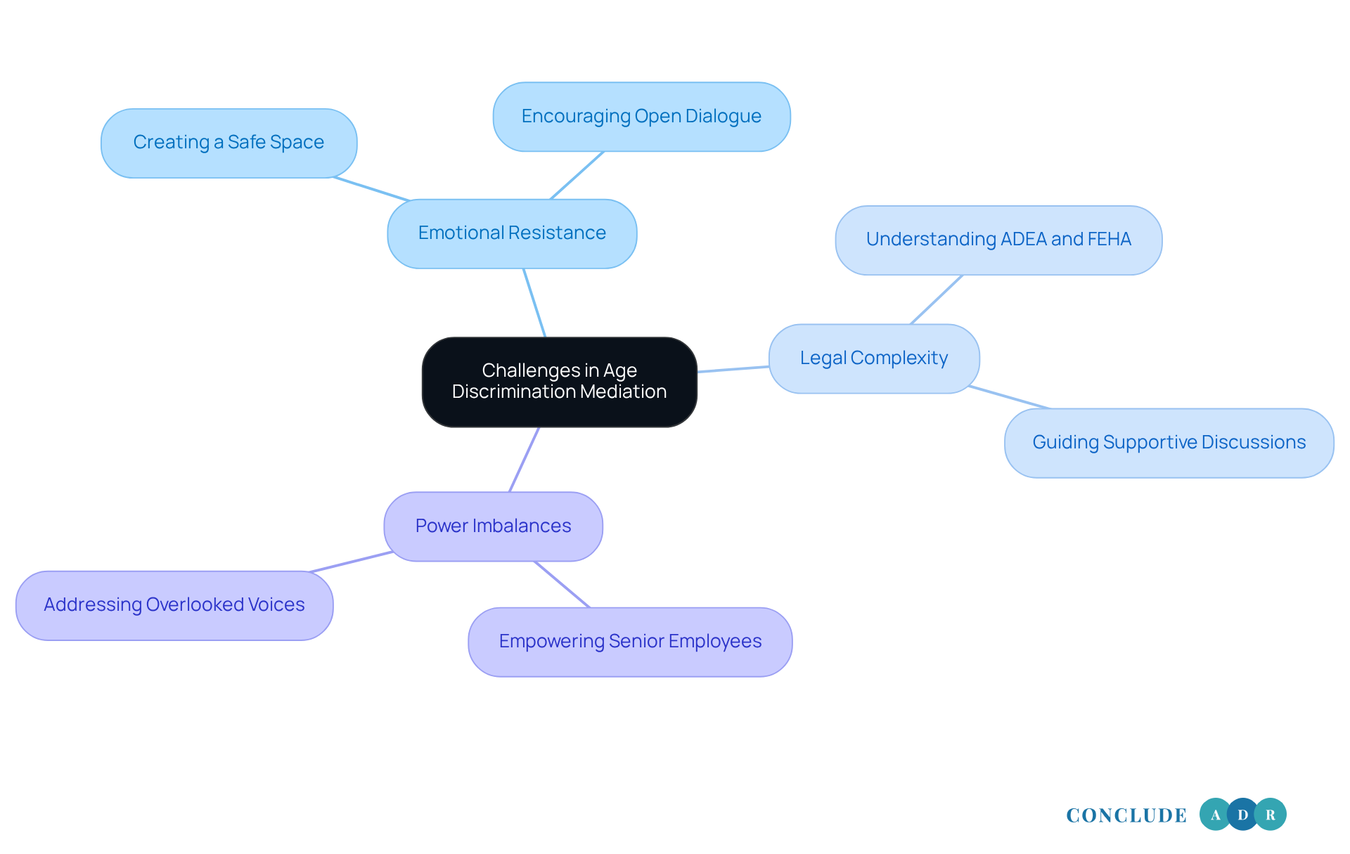 The central node represents the overall theme of mediation challenges, while each branch highlights a specific challenge. The sub-branches provide further insights or strategies related to each challenge, helping to visualize the complexities involved. The central node represents the overall theme of mediation challenges, while each branch highlights a specific challenge. The sub-branches provide further insights or strategies related to each challenge, helping to visualize the complexities involved.