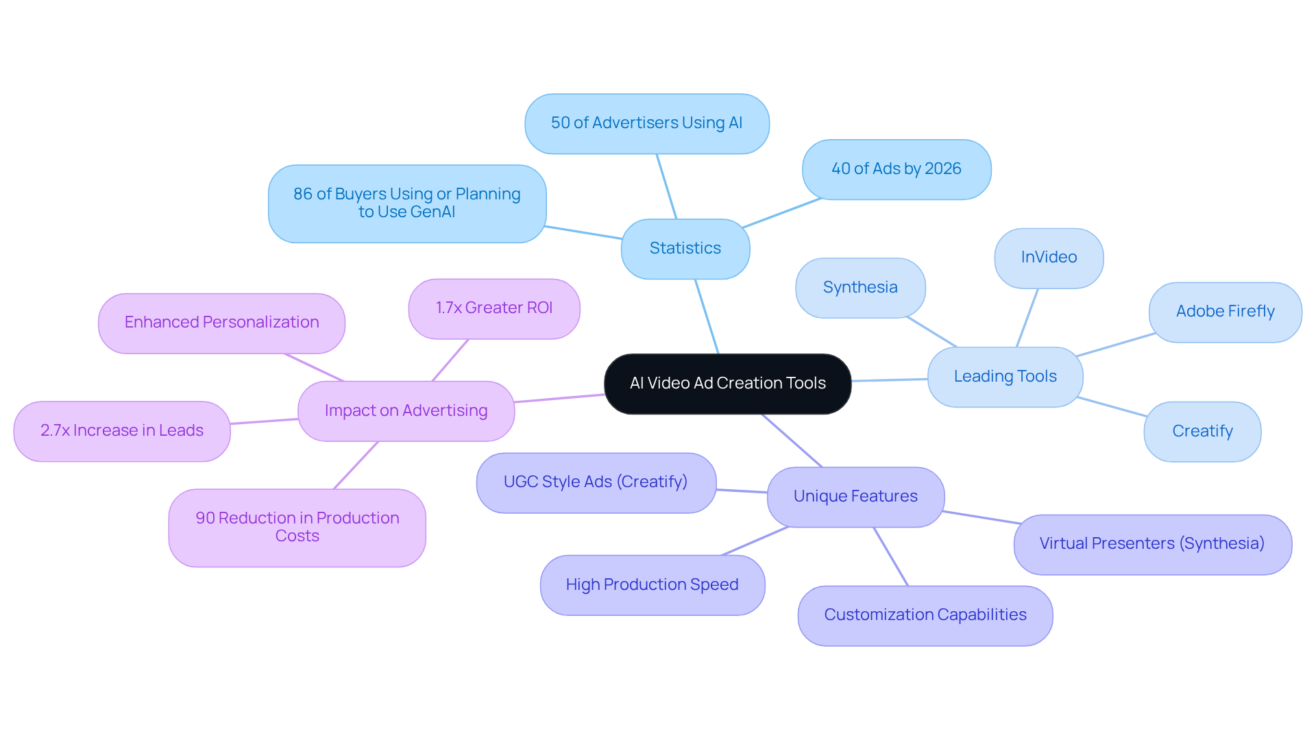 The central node represents the main topic, while branches show related statistics, tools, features, and impacts. Each branch helps you understand how these elements connect to the overall theme of AI in advertising. The central node represents the main topic, while branches show related statistics, tools, features, and impacts. Each branch helps you understand how these elements connect to the overall theme of AI in advertising.