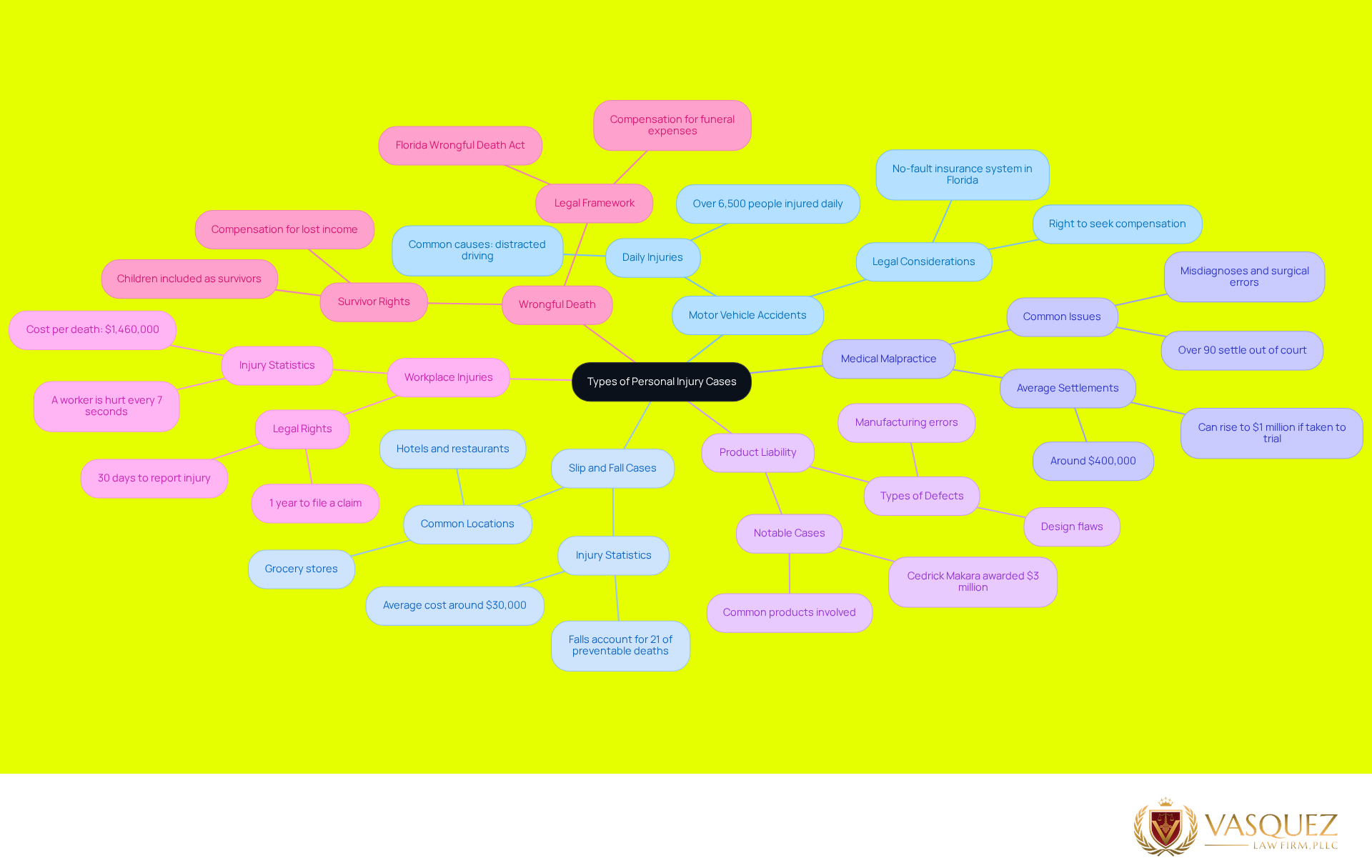 This mindmap starts with the main topic of personal injury cases at the center. Each branch represents a different type of case, showing how they relate to the overall theme. Follow the branches to explore specific examples and details about each type of case.