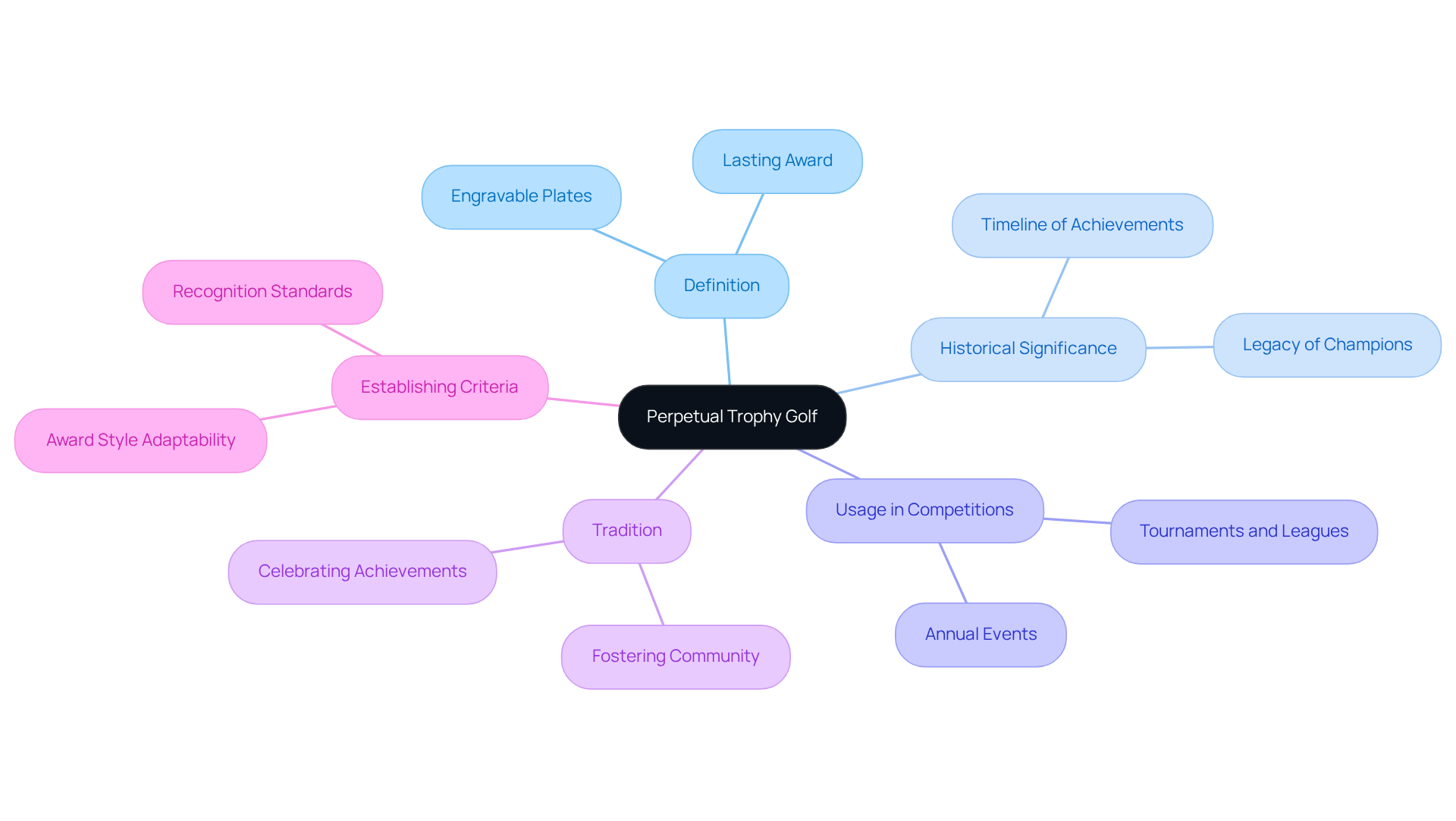 The central node represents the main concept, while the branches show different aspects of perpetual trophy golf. Each branch connects to specific details, helping you understand how this tradition enriches the golfing community.