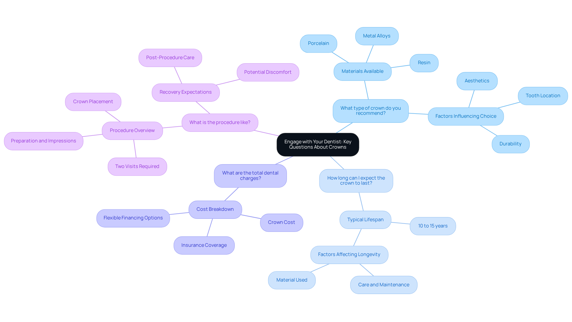 The central node represents the main topic of engaging with your dentist. Each branch represents a key question you should ask, helping you to remember what to discuss during your appointment. The sub-branches provide extra details to consider for each question.