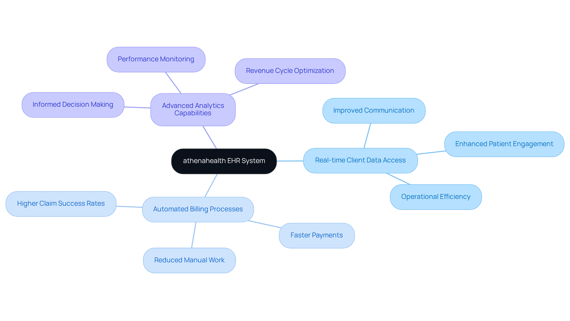 The central node represents athenahealth's EHR system, with branches showing its key features and how they contribute to better healthcare delivery and operational efficiency. The central node represents athenahealth's EHR system, with branches showing its key features and how they contribute to better healthcare delivery and operational efficiency.
