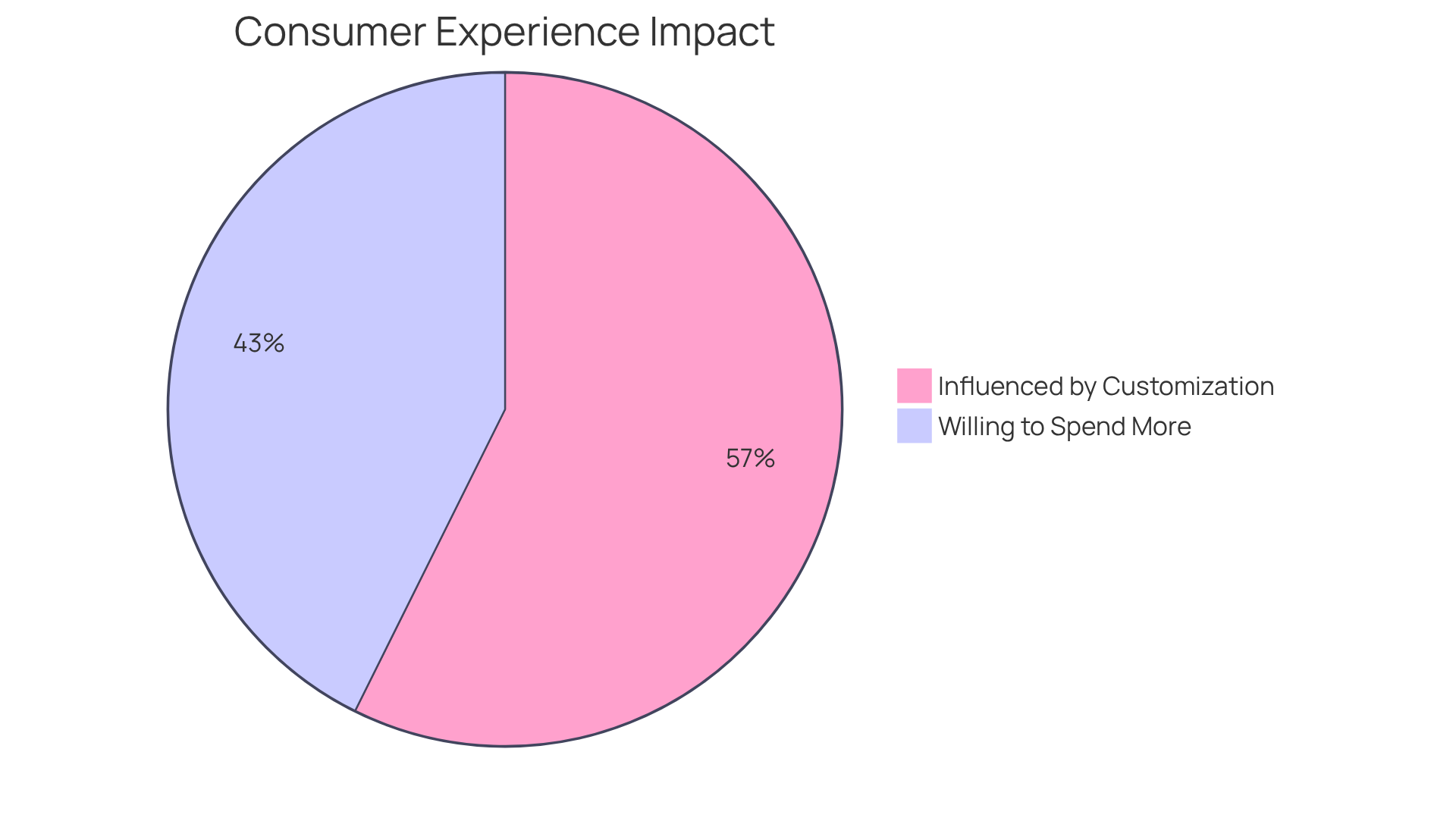 Each slice shows how many consumers feel influenced by personalized experiences - the larger the slice, the more significant the impact on their brand choices.