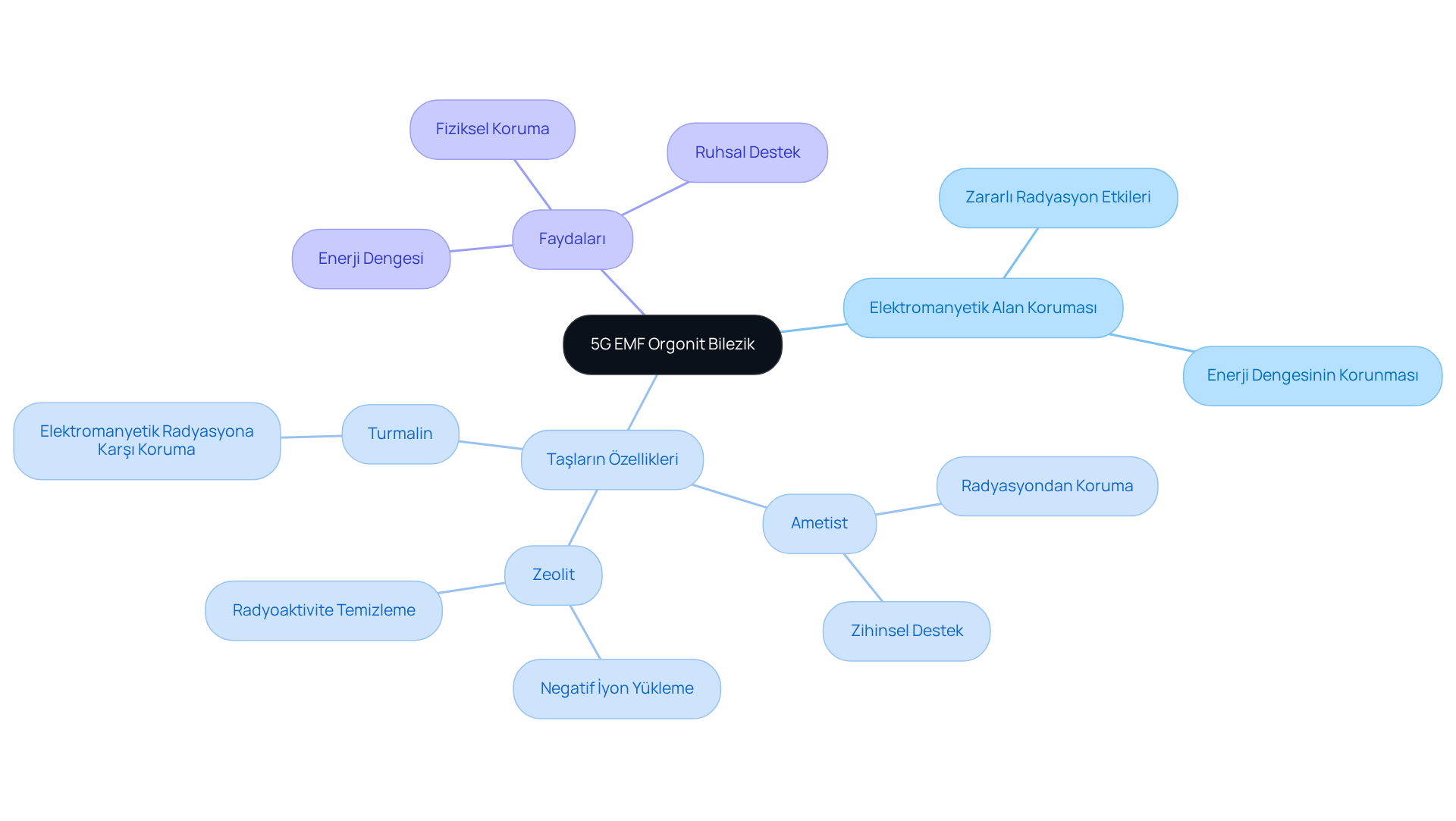 Merkezdeki başlık, bileziğin ana temasını temsil eder. Dallar, ürünün özelliklerini ve bu özelliklerin sağladığı faydaları gösterir. Okuyucular, her bir dalı takip ederek bilgi ağını kolayca anlayabilirler. Merkezdeki başlık, bileziğin ana temasını temsil eder. Dallar, ürünün özelliklerini ve bu özelliklerin sağladığı faydaları gösterir. Okuyucular, her bir dalı takip ederek bilgi ağını kolayca anlayabilirler.