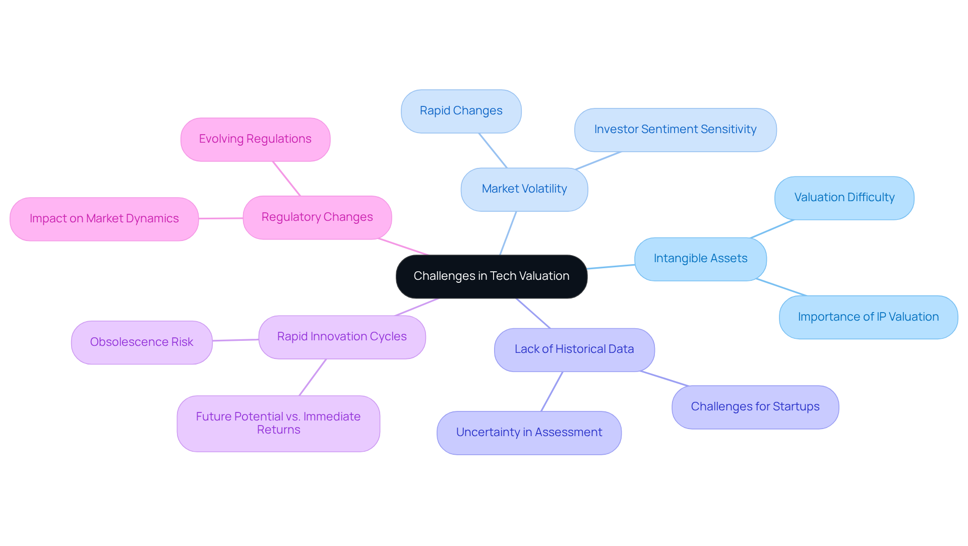 This mindmap illustrates the various challenges tech CEOs face regarding company valuation. Each branch represents a specific challenge, and the sub-branches provide more detail about what that challenge entails. Follow the branches to see how these challenges interconnect and impact the overall valuation process.