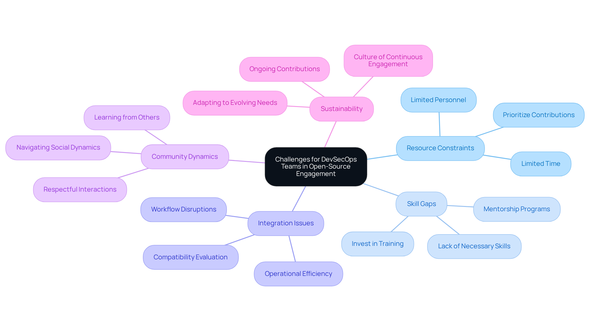 The central node represents the main theme, while each branch highlights a specific challenge. Sub-branches can provide further insights or strategies related to each challenge, making it easy to understand the complexities involved.