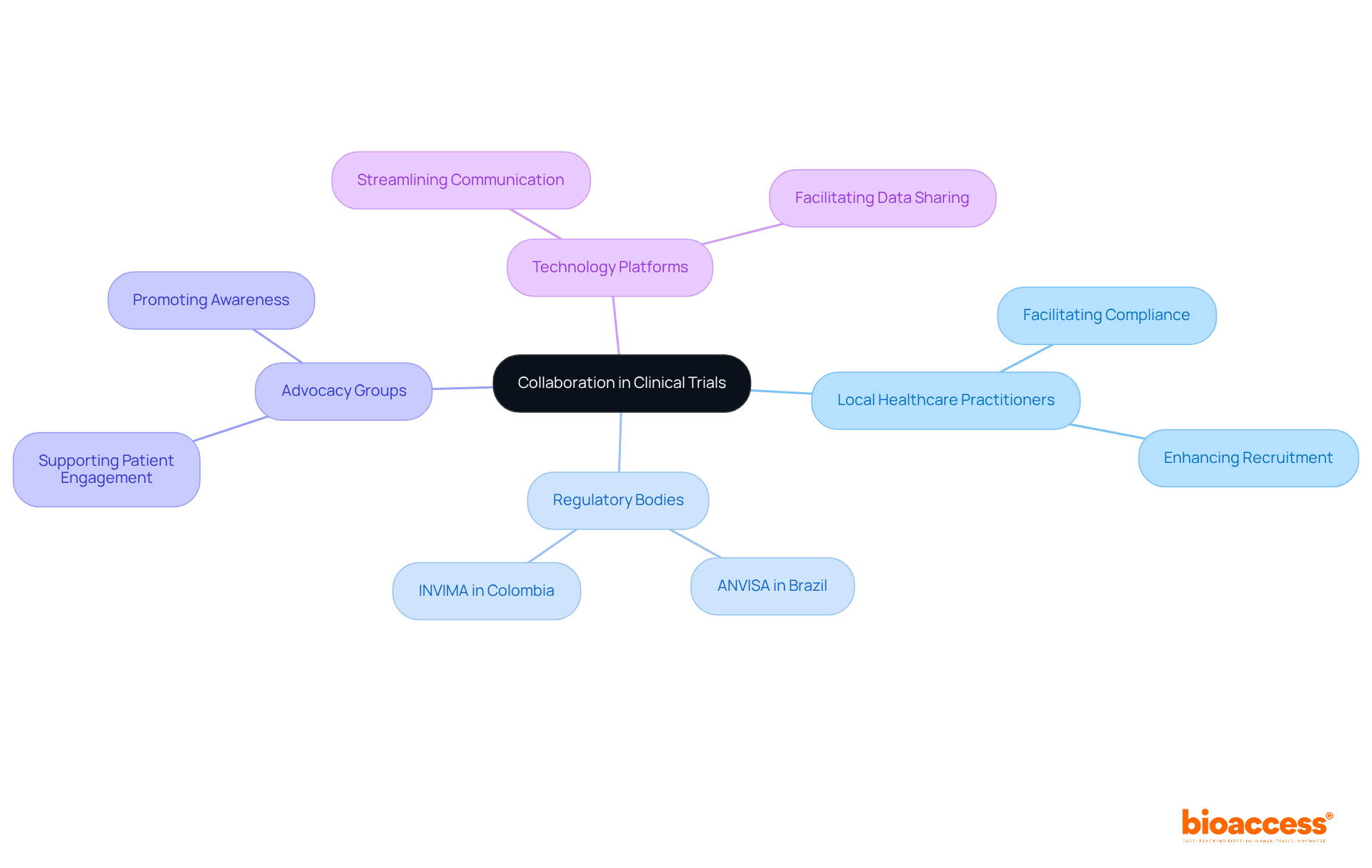 The central node represents the main theme of collaboration, while the branches show different stakeholders and their specific roles in ensuring successful clinical trials. Each color-coded branch helps you quickly identify the contributions of each group. The central node represents the main theme of collaboration, while the branches show different stakeholders and their specific roles in ensuring successful clinical trials. Each color-coded branch helps you quickly identify the contributions of each group.