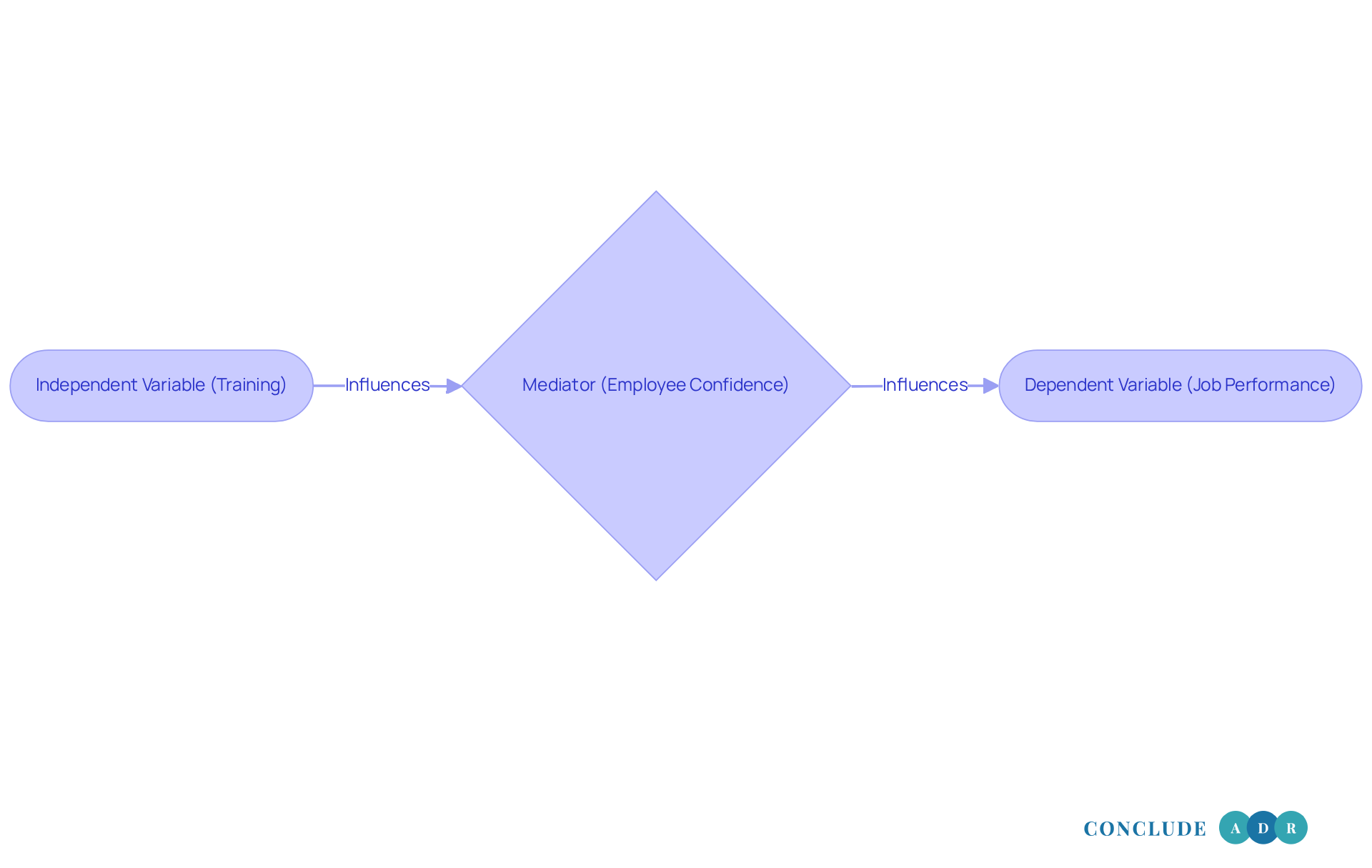 This flowchart shows how increased training influences job performance through the mediator of employee confidence. Follow the arrows to see how each component connects and affects the others.