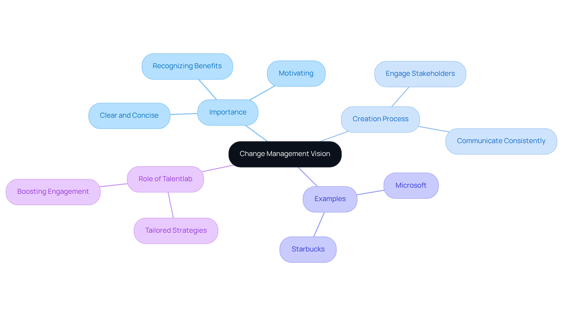 Start at the center with the main idea of a change management vision, then follow the branches to explore its importance, how to create it, examples of successful companies, and the role of Talentlab in this process.