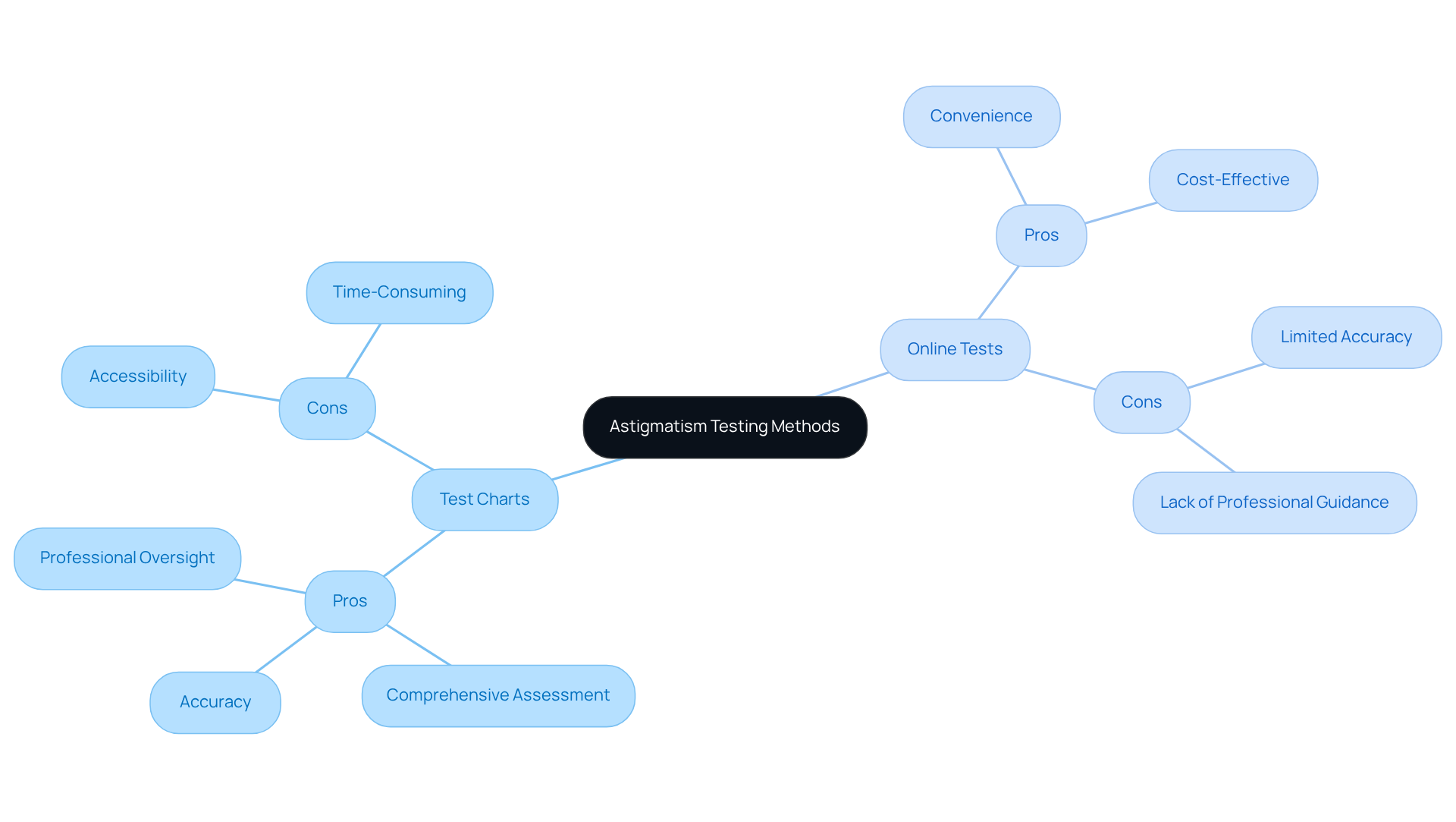 This mindmap shows the pros and cons of two methods for testing astigmatism. Each branch represents a different aspect of the methods, helping you see the strengths and weaknesses at a glance. The central idea is the comparison, and the branches help you understand how each method stacks up against the other.