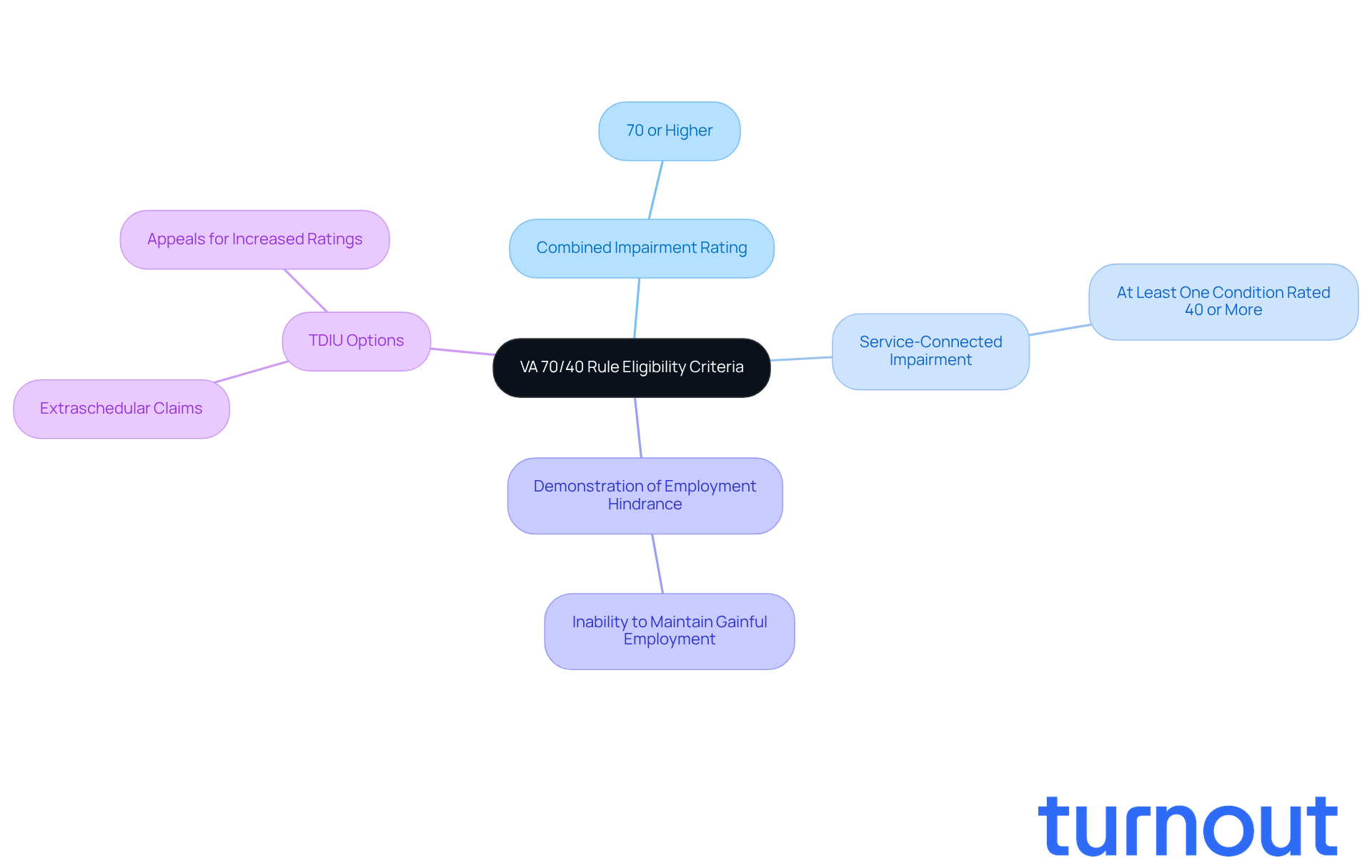 The central node represents the VA 70/40 rule, while the branches show the specific criteria veterans must meet. Each branch highlights a key requirement, making it easy to understand what is needed to qualify. The central node represents the VA 70/40 rule, while the branches show the specific criteria veterans must meet. Each branch highlights a key requirement, making it easy to understand what is needed to qualify.