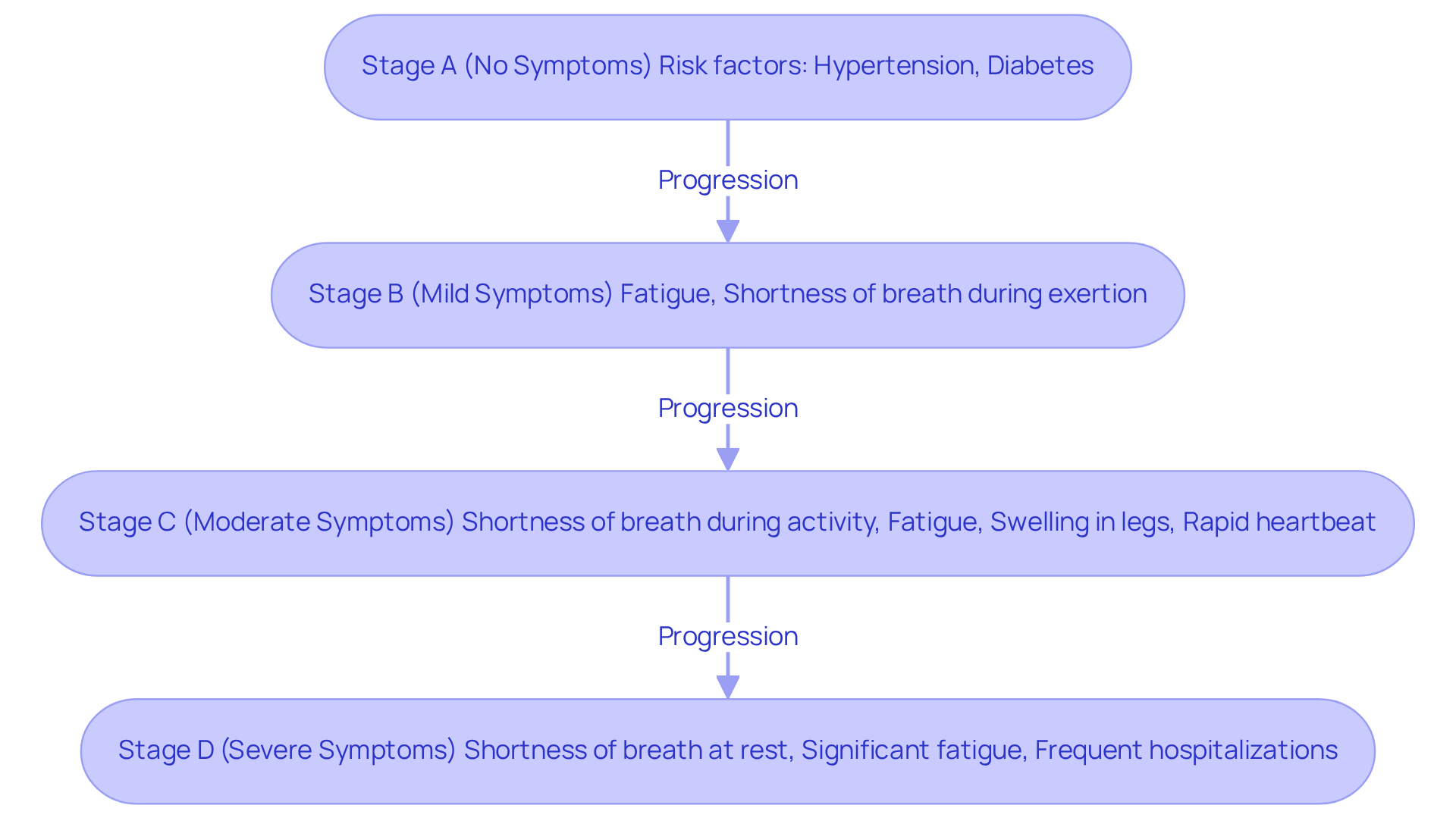 This flowchart shows how symptoms of congestive heart failure change as the condition progresses. Start at Stage A, where symptoms are minimal, and follow the arrows down to Stage D, where symptoms are severe. Each box highlights the key symptoms for that stage, helping you understand the importance of early recognition and management.