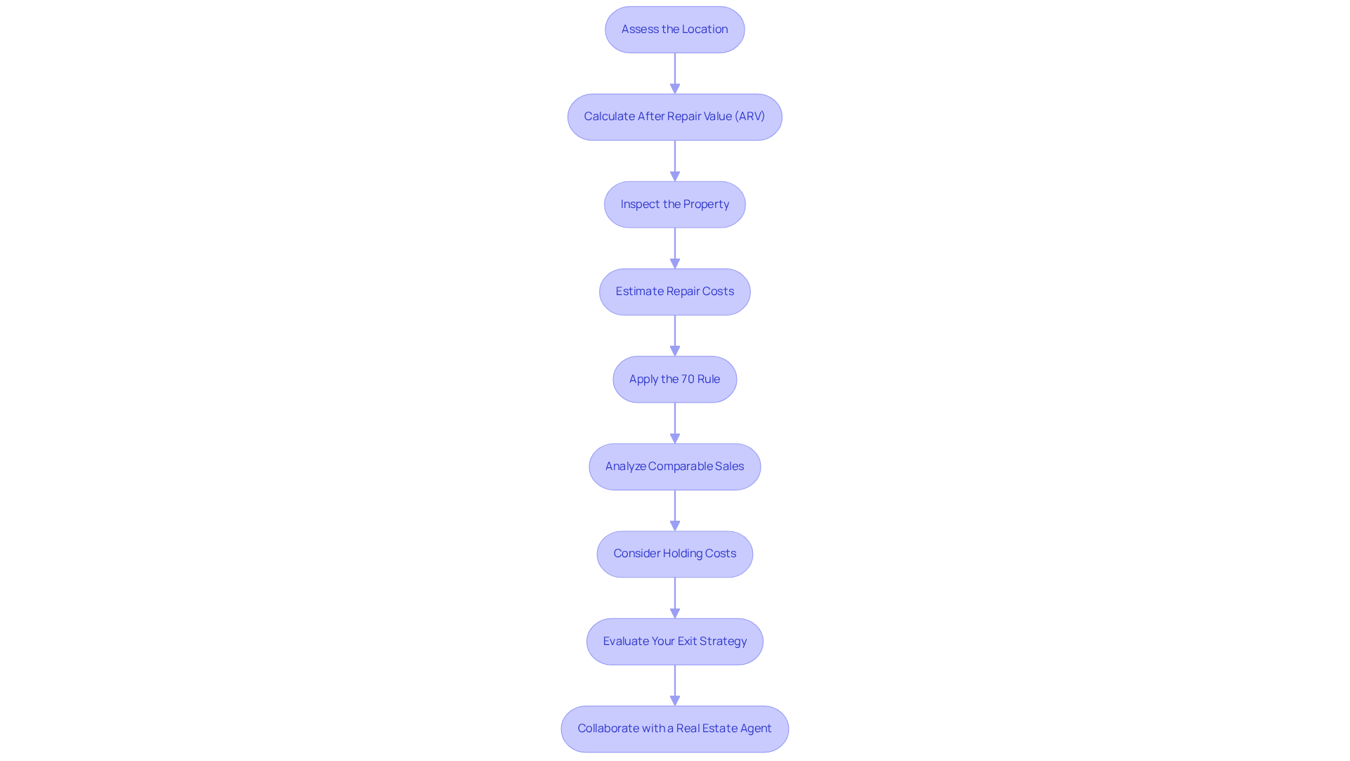 This flowchart guides you through the steps to evaluate properties for flipping. Start at the top and follow the arrows down to see how each step connects to the next, helping you make informed decisions for a successful property flip. This flowchart guides you through the steps to evaluate properties for flipping. Start at the top and follow the arrows down to see how each step connects to the next, helping you make informed decisions for a successful property flip.