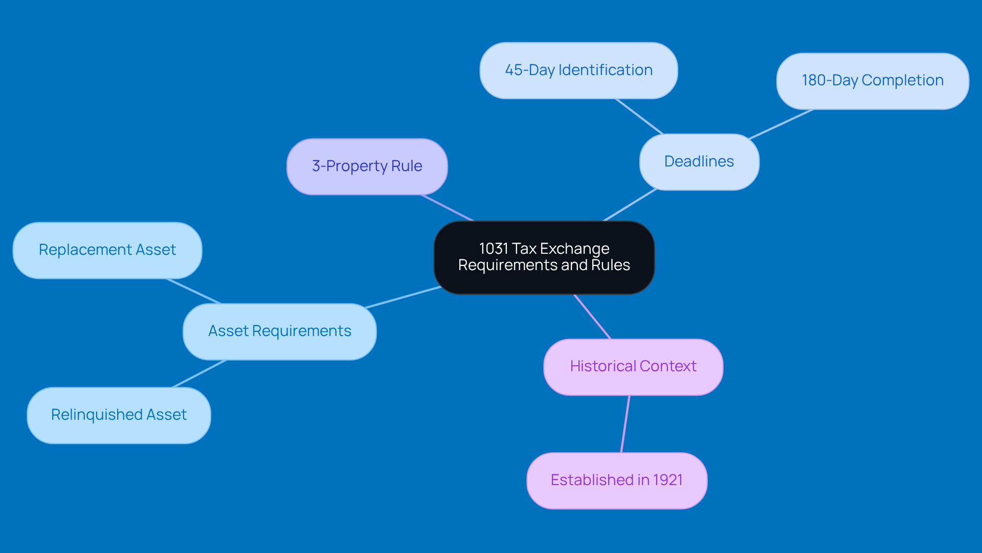 The central node represents the main topic, while the branches show the key requirements and rules. Each branch breaks down into specific details, helping you understand the structure and important aspects of 1031 tax exchanges. The central node represents the main topic, while the branches show the key requirements and rules. Each branch breaks down into specific details, helping you understand the structure and important aspects of 1031 tax exchanges.