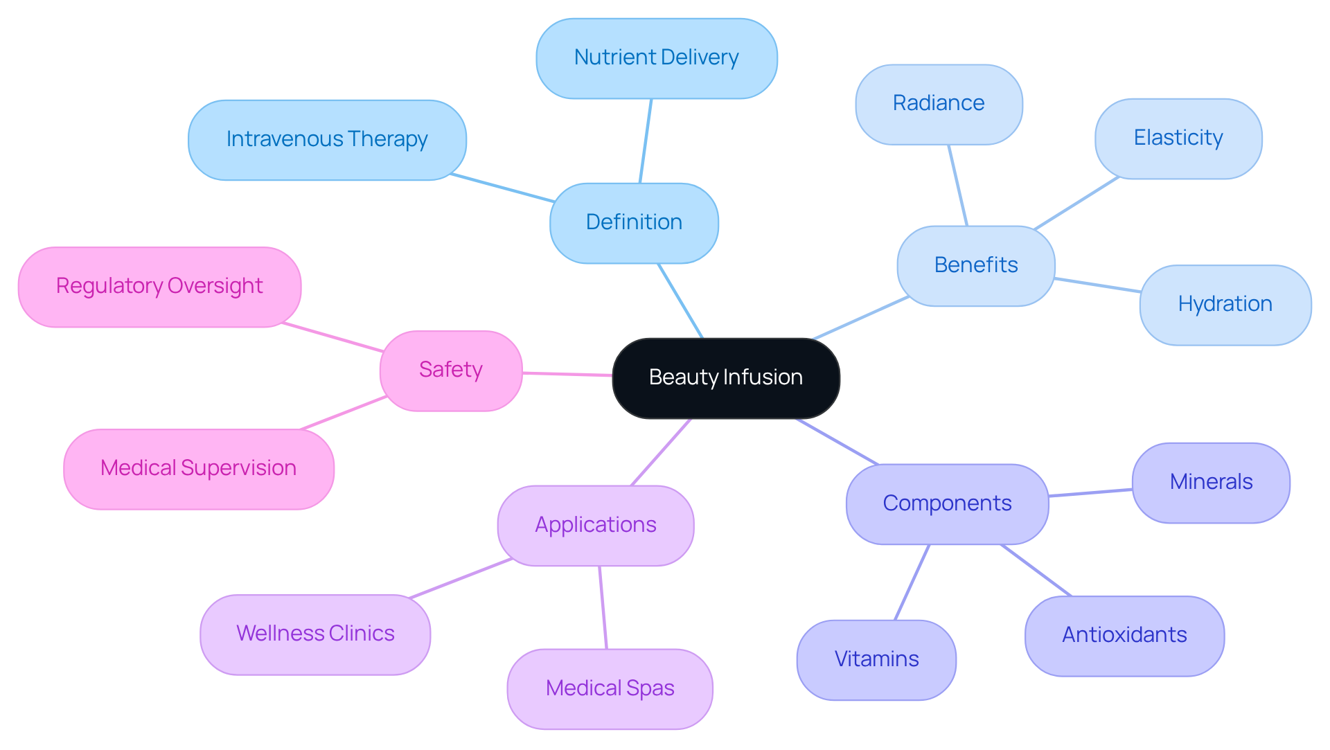 The central node represents beauty infusion, with branches showing its definition, benefits, components, applications, and safety. Each branch breaks down into more specific details, helping you understand how everything connects.
