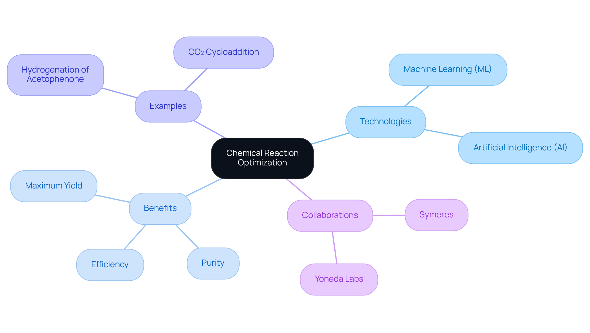 The central node represents the main topic, while the branches show related areas of focus. Each color-coded branch helps you see how different aspects of chemical reaction optimization connect and contribute to the overall goal.