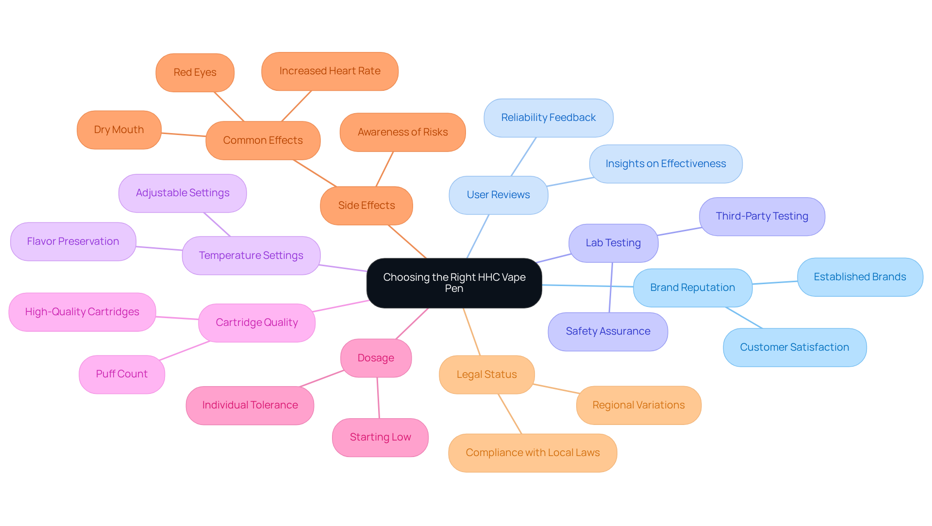 The central node represents the main topic, while the branches show important factors to consider. Each branch can have additional details to help you understand what to look for when selecting a vape pen. The central node represents the main topic, while the branches show important factors to consider. Each branch can have additional details to help you understand what to look for when selecting a vape pen.