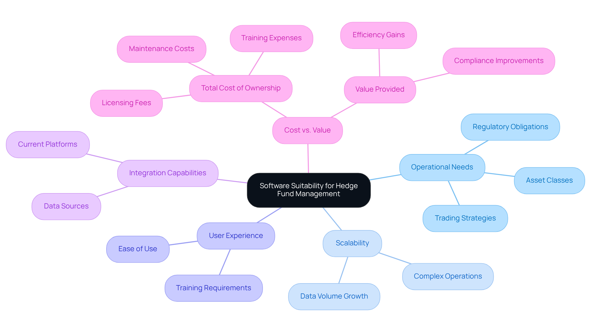 The central node represents the main topic, while each branch highlights a critical factor to consider when selecting software. Sub-branches provide additional details, helping you understand the complexities involved in making the right choice.