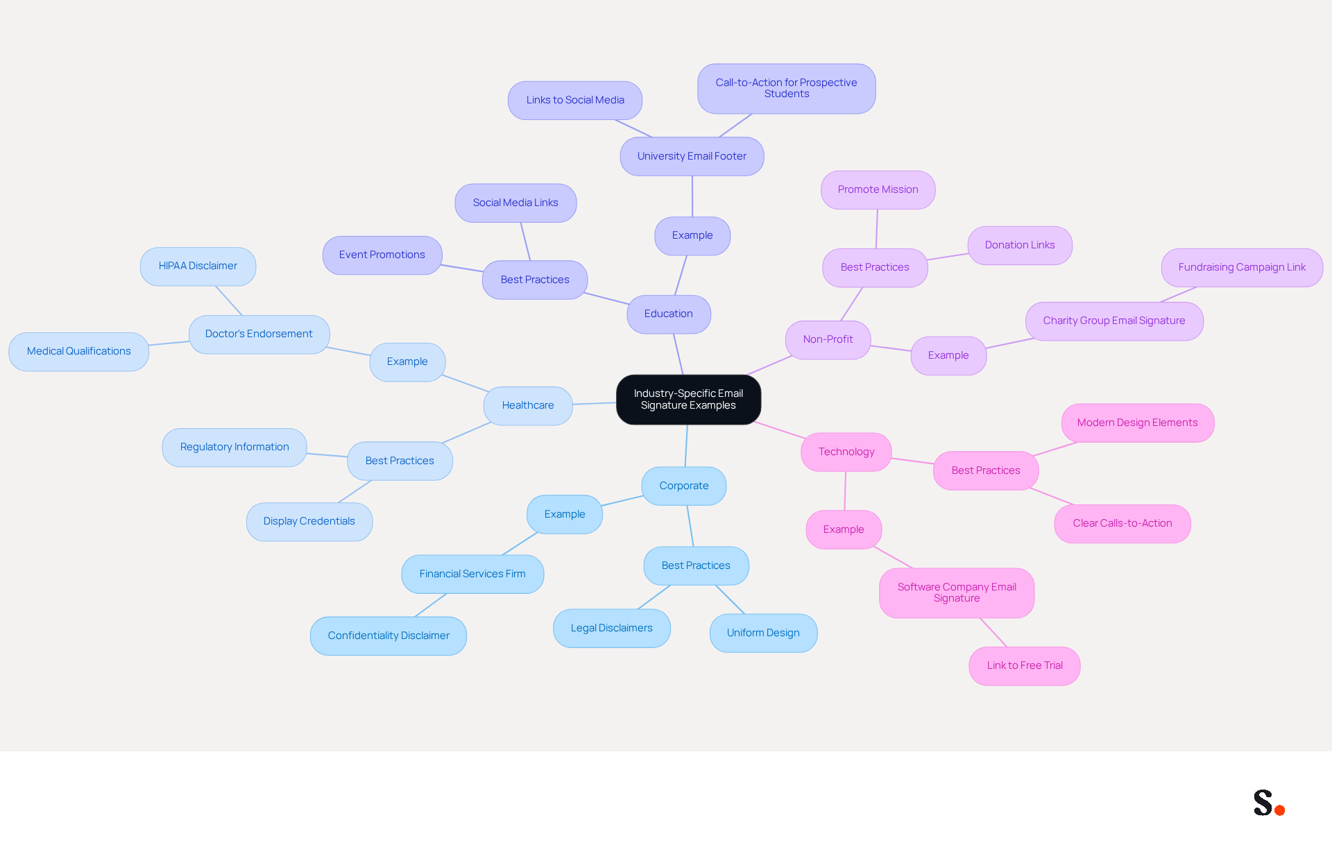 This mindmap starts with the central theme of email signatures and branches out into different industries. Each branch shows how that industry tailors its email signatures to meet specific needs, with examples provided for clarity. Follow the branches to see how each sector approaches email communication. This mindmap starts with the central theme of email signatures and branches out into different industries. Each branch shows how that industry tailors its email signatures to meet specific needs, with examples provided for clarity. Follow the branches to see how each sector approaches email communication.