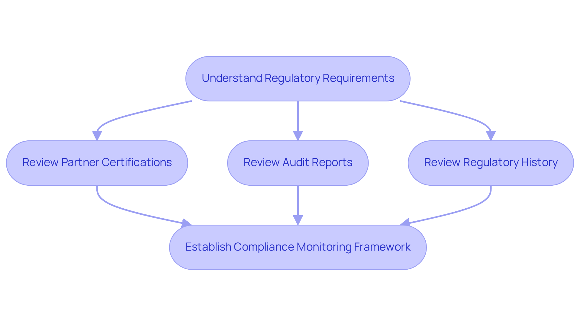 This flowchart outlines the steps to ensure compliance with regulatory standards. Start at the top and follow the arrows to see each action that needs to be taken to mitigate risks in outsourcing.