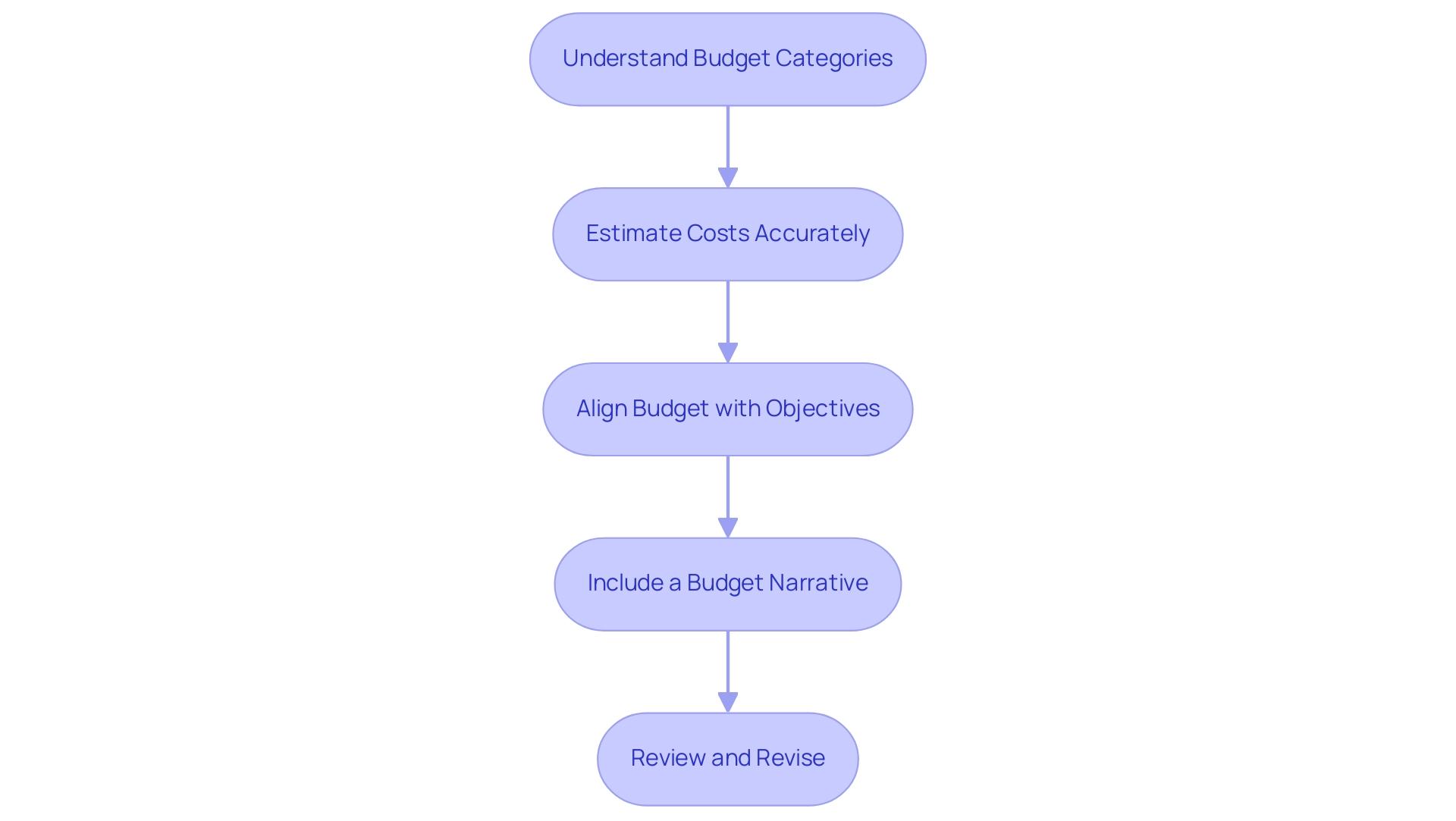 Each box represents a step in the budget proposal process, and the arrows indicate the sequential flow from one step to the next. Each box represents a step in the budget proposal process, and the arrows indicate the sequential flow from one step to the next.