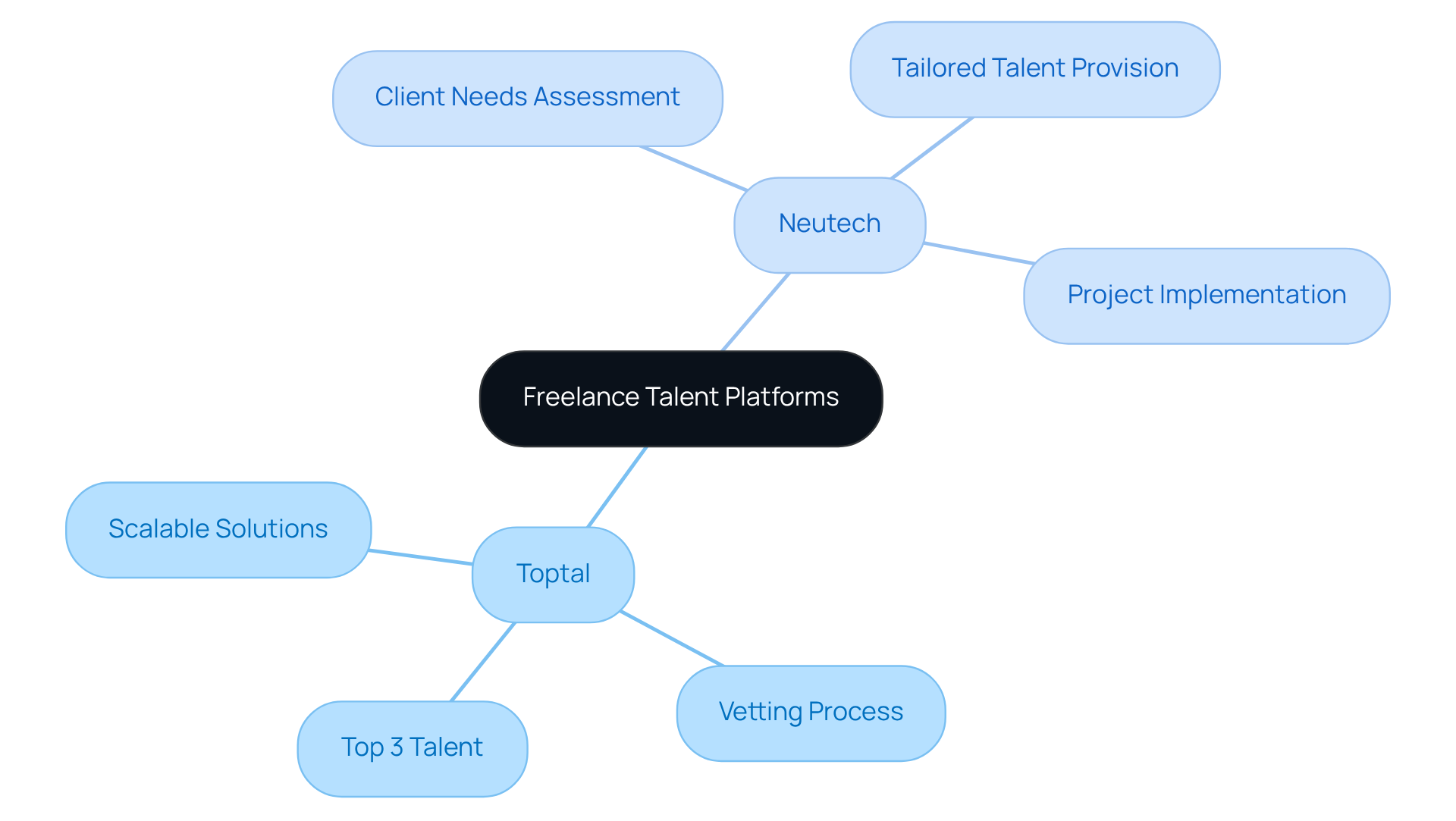 The central node represents the topic of freelance talent platforms. Each branch shows a different platform, with further branches detailing their unique processes and benefits. This layout helps you see how each platform operates and what they offer. The central node represents the topic of freelance talent platforms. Each branch shows a different platform, with further branches detailing their unique processes and benefits. This layout helps you see how each platform operates and what they offer.