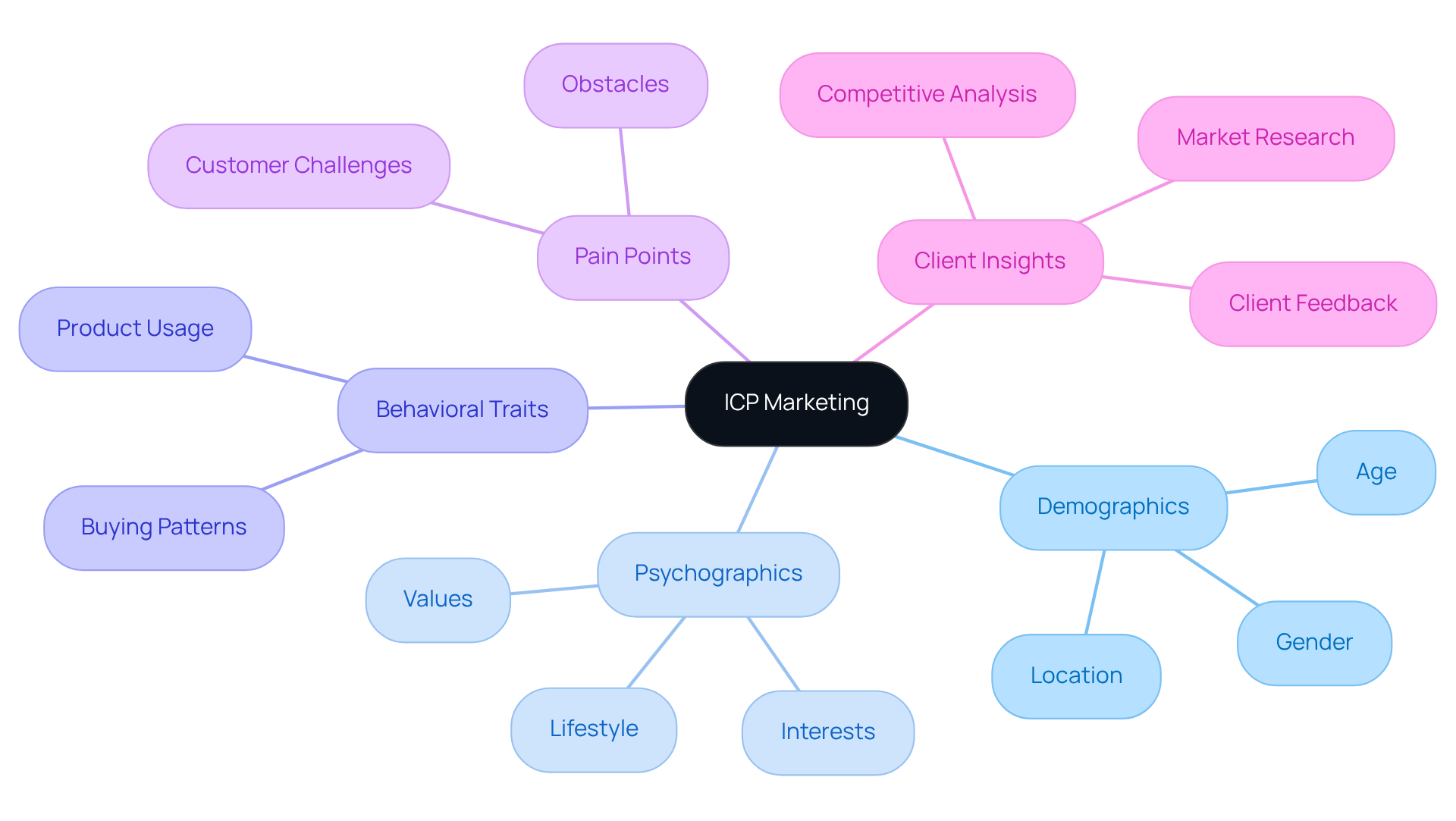 The central node represents the concept of ICP marketing. Each branch shows different aspects to consider when understanding your ideal customer, making it easier to see how they all connect. The central node represents the concept of ICP marketing. Each branch shows different aspects to consider when understanding your ideal customer, making it easier to see how they all connect.