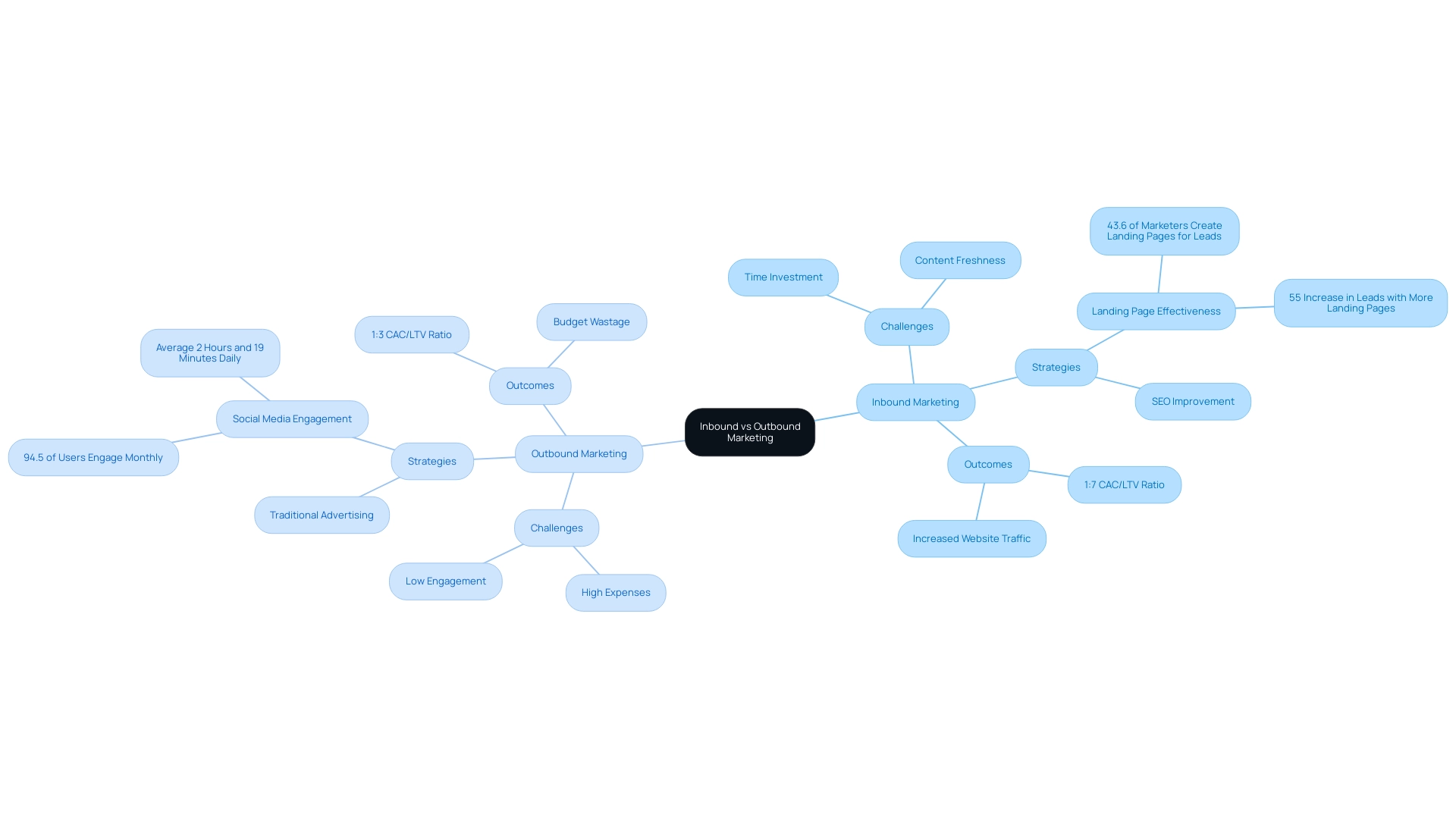 The central node represents the comparison of inbound and outbound marketing, with branches showing their respective challenges and strategies.