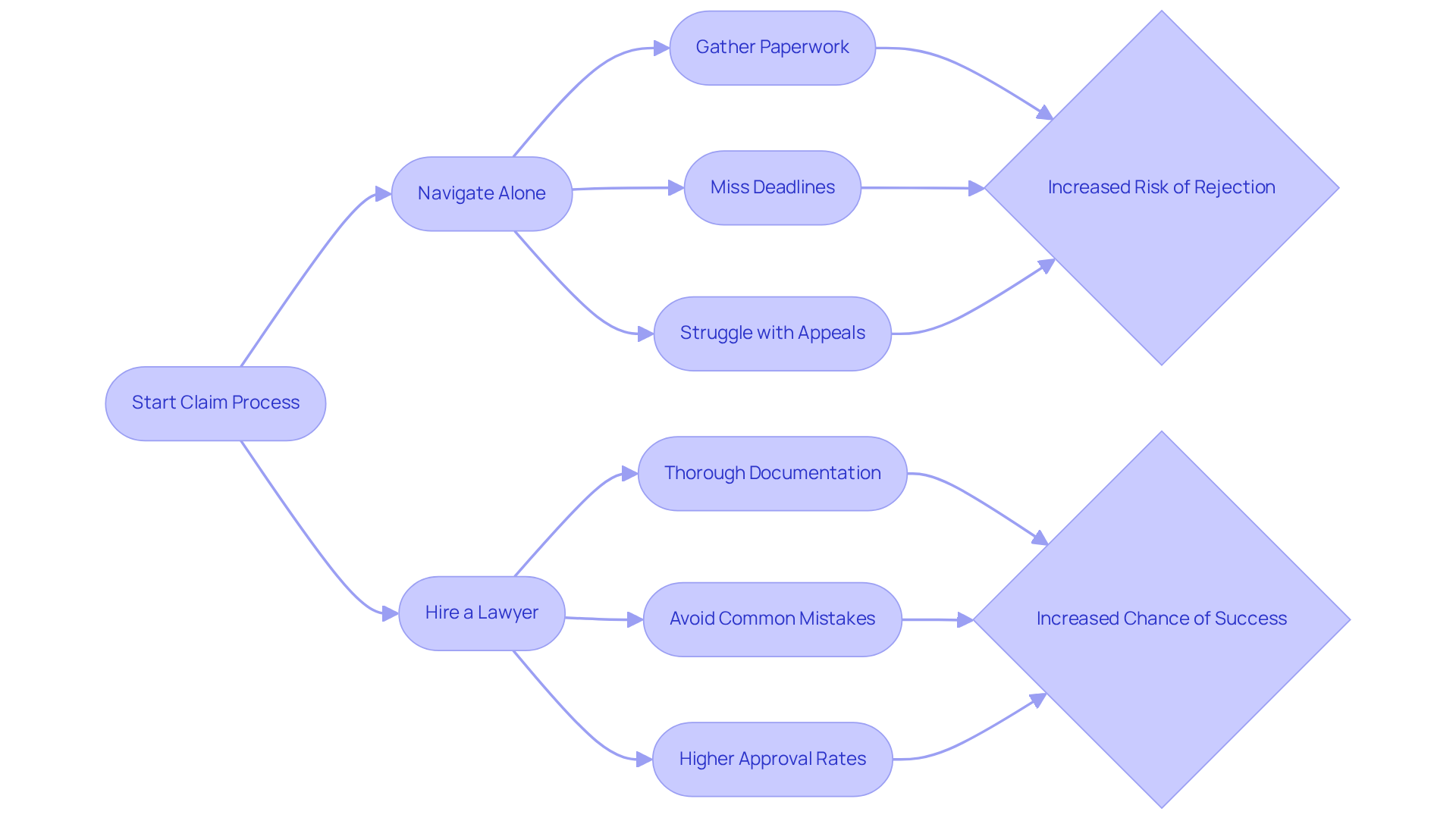 This flowchart shows the journey of applying for Social Security Disability benefits. The left side illustrates the challenges faced when going it alone, while the right side highlights the advantages of having legal support. Follow the arrows to see how each choice impacts your chances of success.