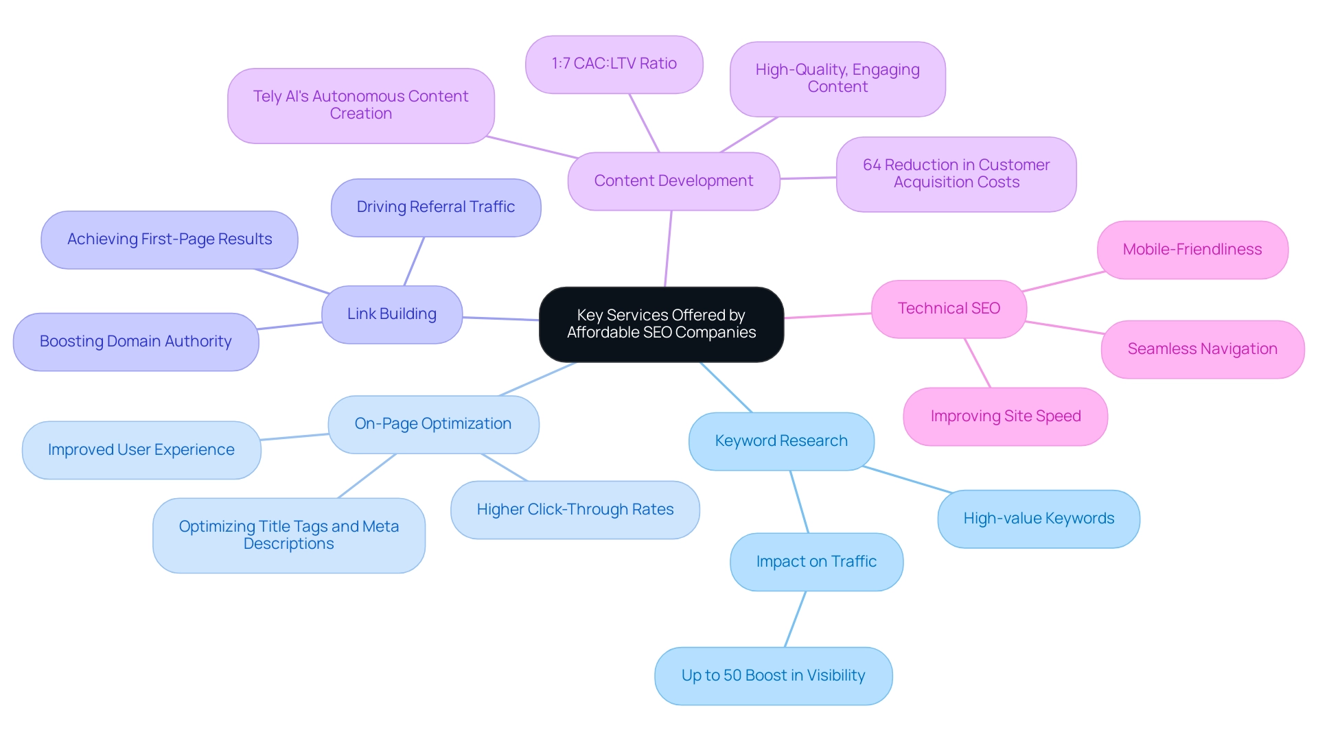 The central node represents the overall theme, with branches showing the key services and their respective benefits.