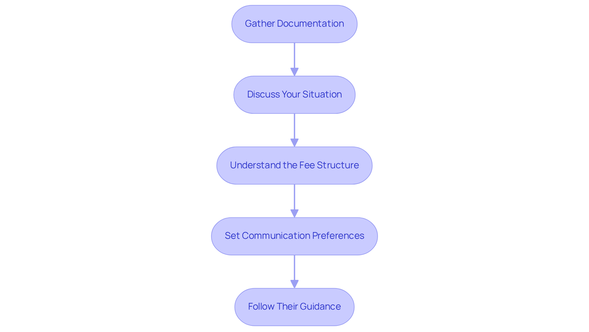 Each box represents a crucial step in working with your lawyer. Follow the arrows to see the order in which you should complete these steps for a successful partnership.