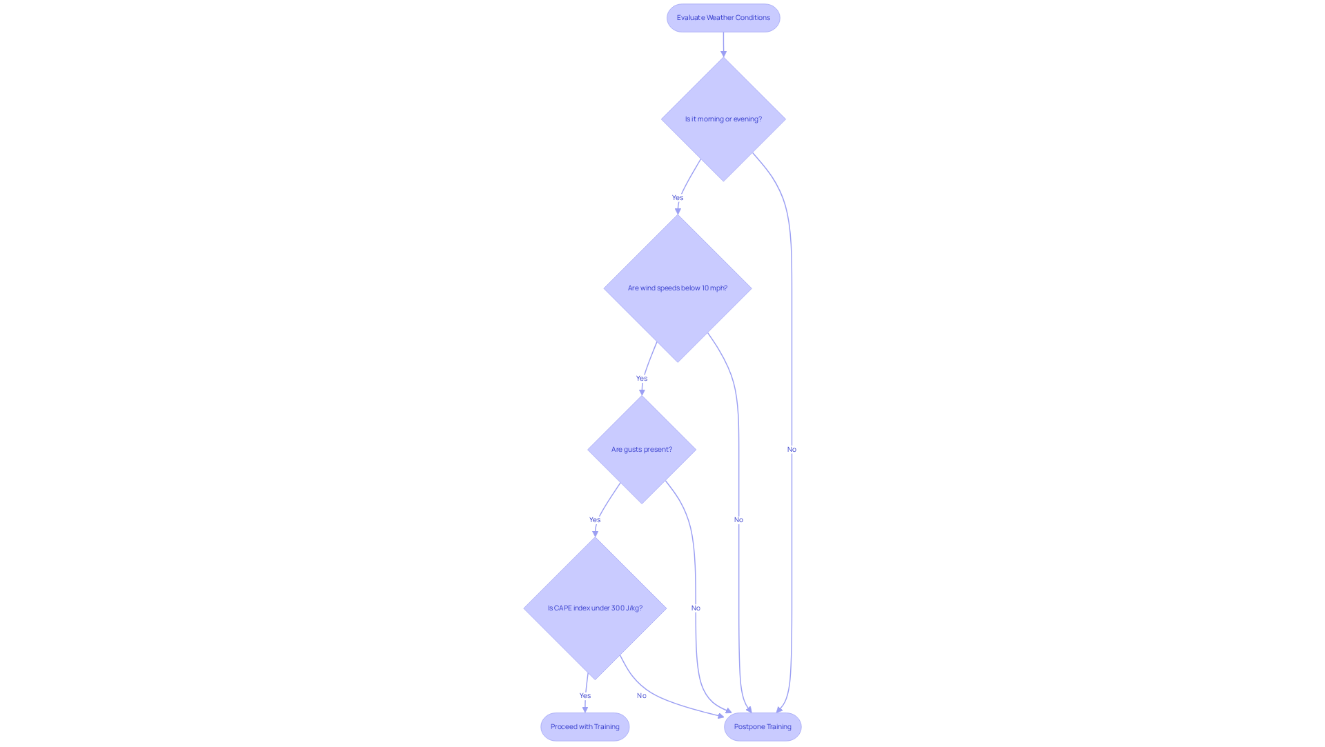 Follow the flow from evaluating the weather conditions to see if it's safe to train. Each question helps you decide whether to proceed or wait for better conditions. Follow the flow from evaluating the weather conditions to see if it's safe to train. Each question helps you decide whether to proceed or wait for better conditions.