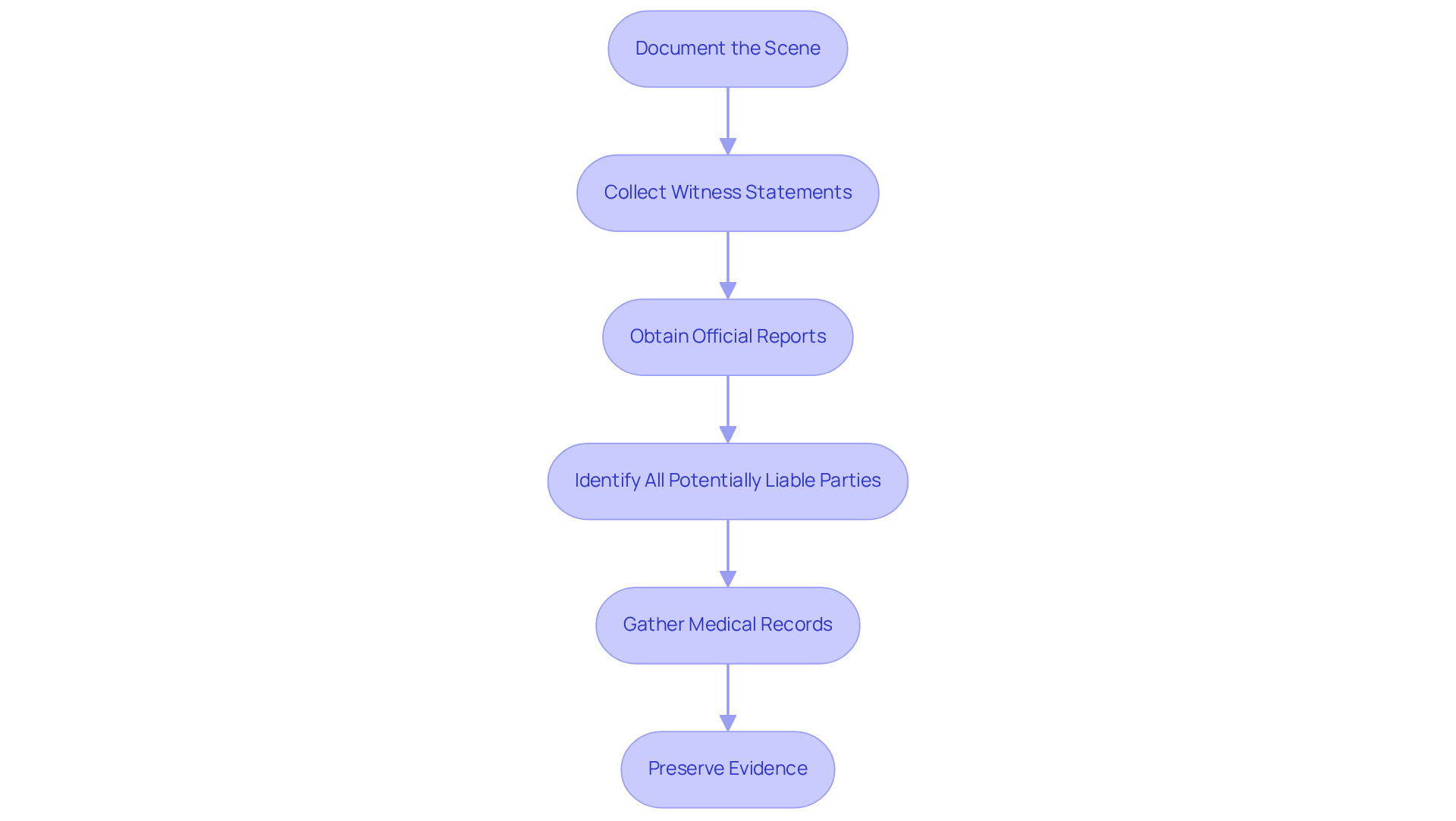Each box represents a crucial step to take after a plane crash. Follow the arrows to see how each action builds on the previous one, guiding you through the process of gathering evidence and identifying those responsible.