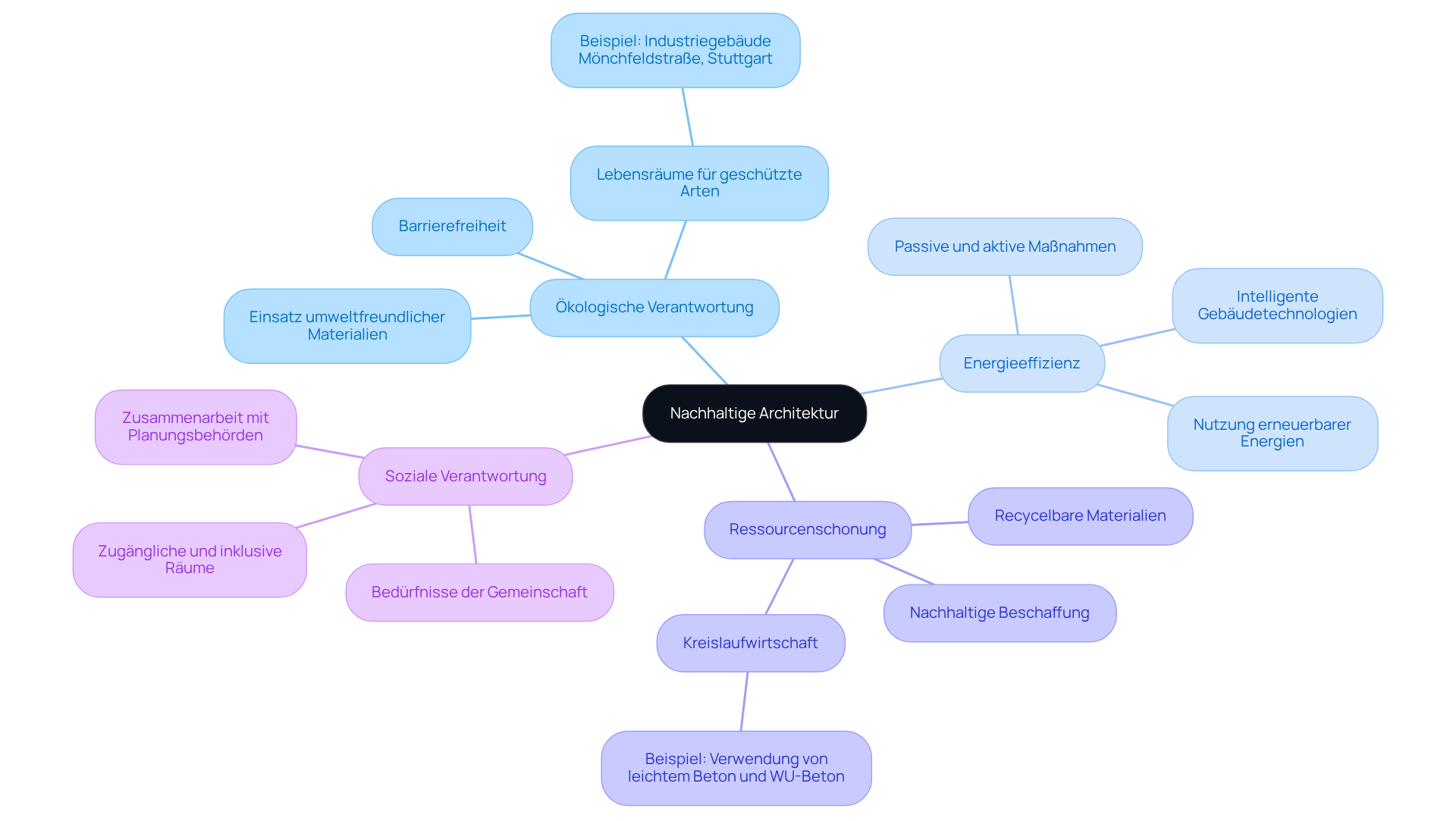 In der Mitte steht das zentrale Thema, und die Äste zeigen die vier Prinzipien der nachhaltigen Architektur. Folge den Ästen, um mehr über jedes Prinzip und seine Bedeutung zu erfahren.