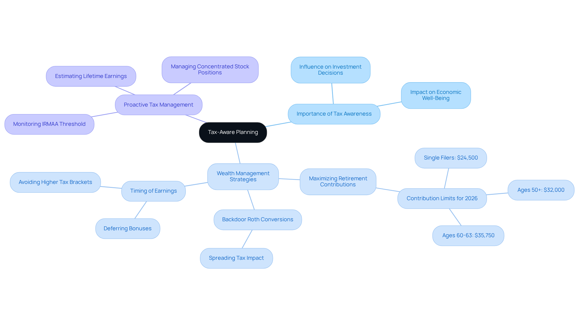 This mindmap starts with the main idea of tax-aware planning at the center. Each branch represents a key concept or strategy related to managing taxes effectively. Follow the branches to see how each strategy connects to the overall goal of enhancing financial outcomes.