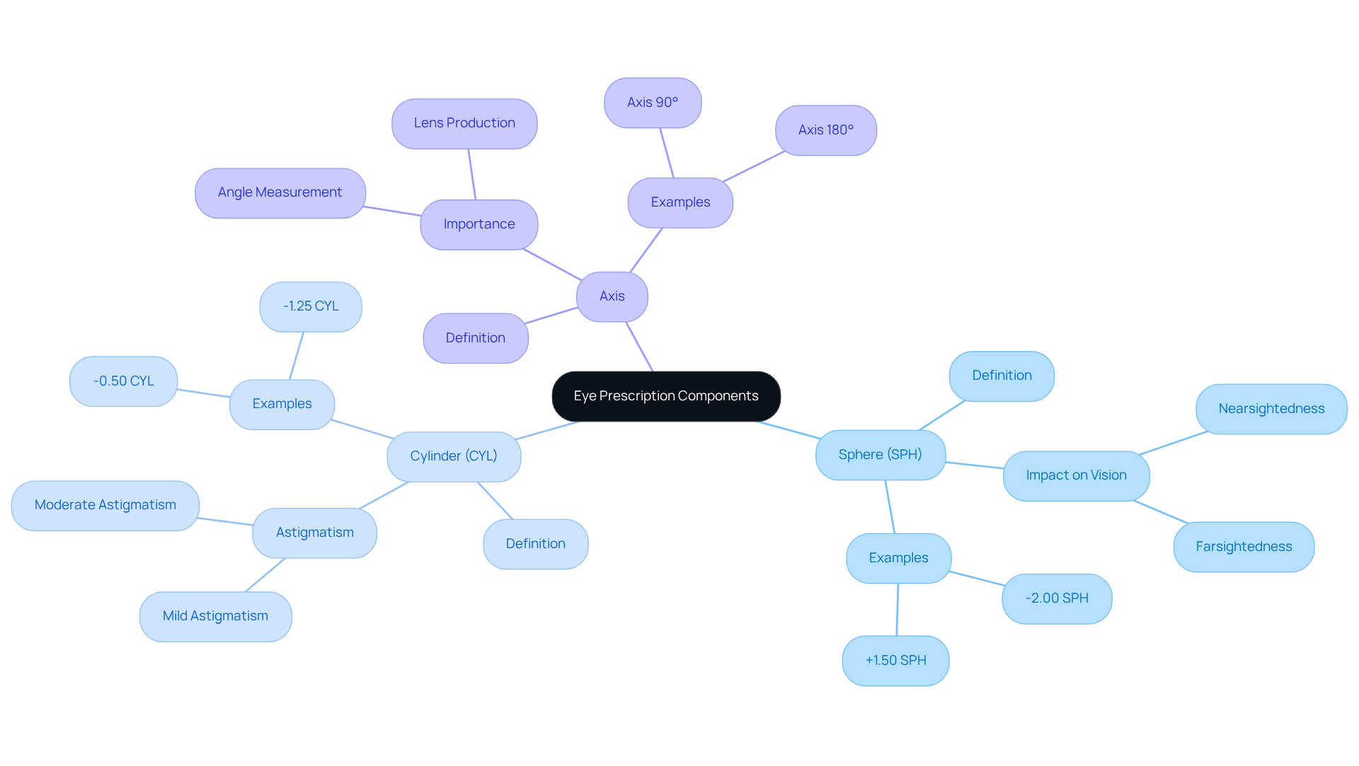 The central node represents the overall topic of eye prescriptions. Each branch details a specific component, helping you understand how they work together to inform your vision correction needs. The central node represents the overall topic of eye prescriptions. Each branch details a specific component, helping you understand how they work together to inform your vision correction needs.