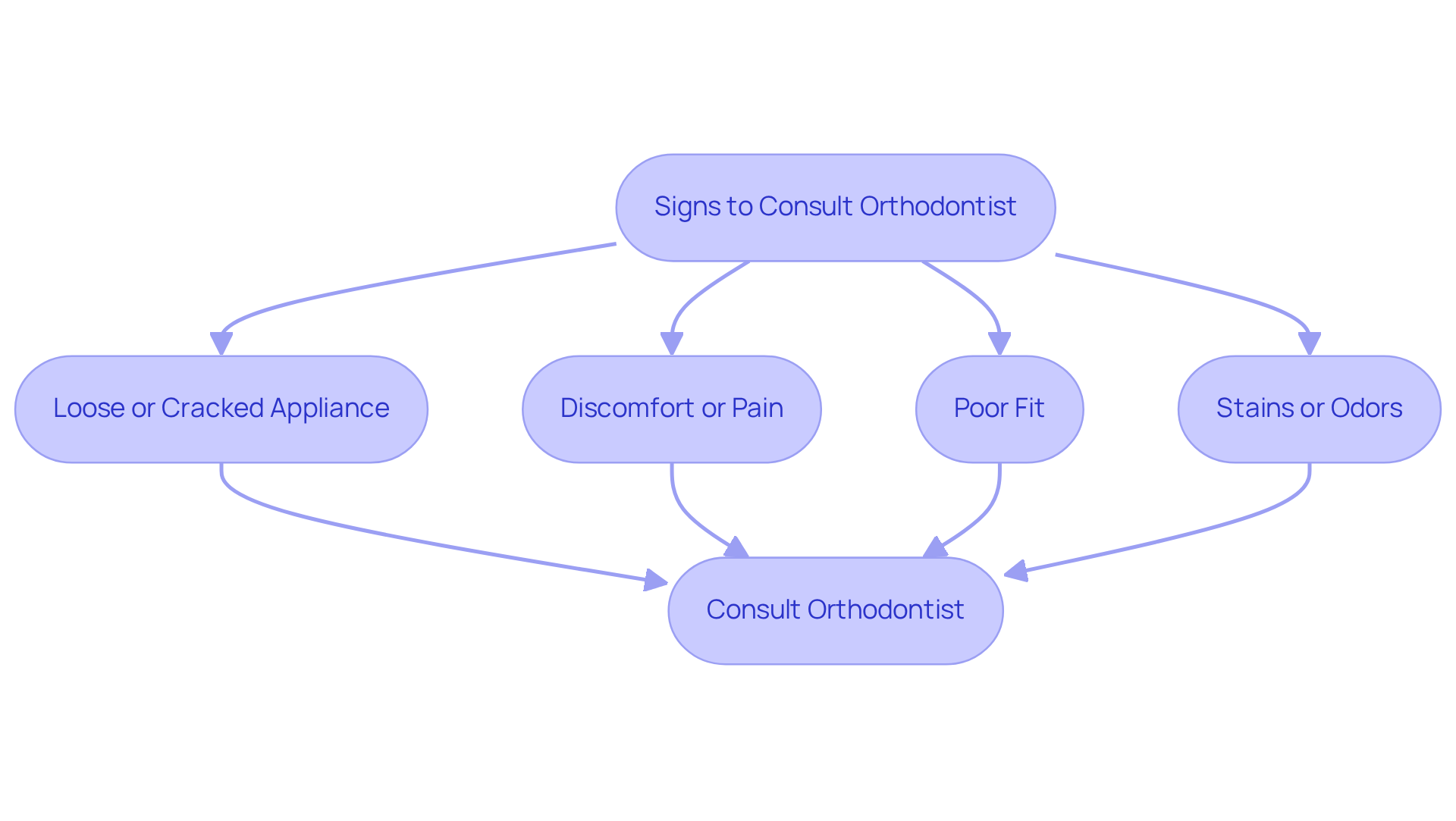 Follow the flow from the signs to see if it's time to reach out to your orthodontist. Each sign indicates a specific issue that may need professional attention.