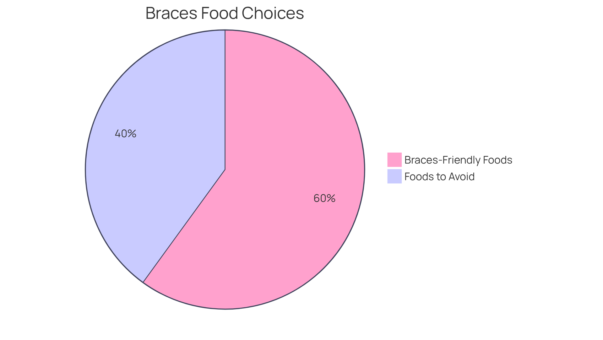 This chart shows the balance between foods that are safe for kids with braces and those that should be avoided. The green section represents healthy, braces-friendly options, while the red section highlights foods that can damage braces. Choosing wisely helps keep braces safe and supports a nutritious diet!