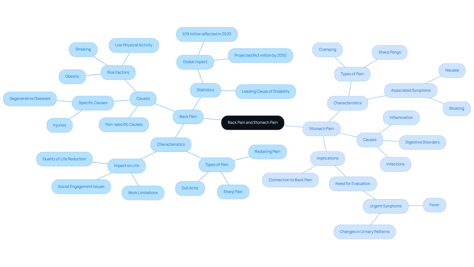 This mindmap helps you visualize the key aspects of back pain and stomach pain. The central node represents the main topic, while the branches show different characteristics, causes, and implications of each type of pain. Follow the branches to see how they relate to each other and what you should be aware of regarding your health. This mindmap helps you visualize the key aspects of back pain and stomach pain. The central node represents the main topic, while the branches show different characteristics, causes, and implications of each type of pain. Follow the branches to see how they relate to each other and what you should be aware of regarding your health.