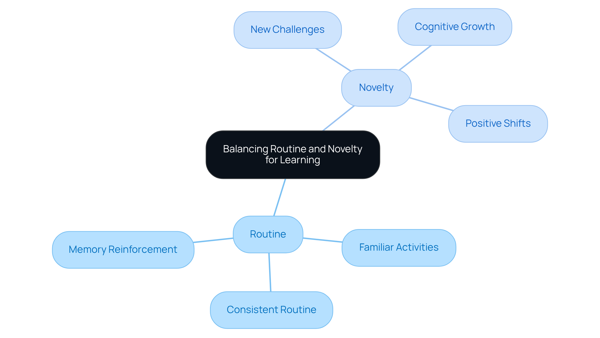 The central idea represents the balance needed for optimal learning. Each branch shows how routine and novelty contribute to cognitive development, with specific actions and benefits listed under each category.