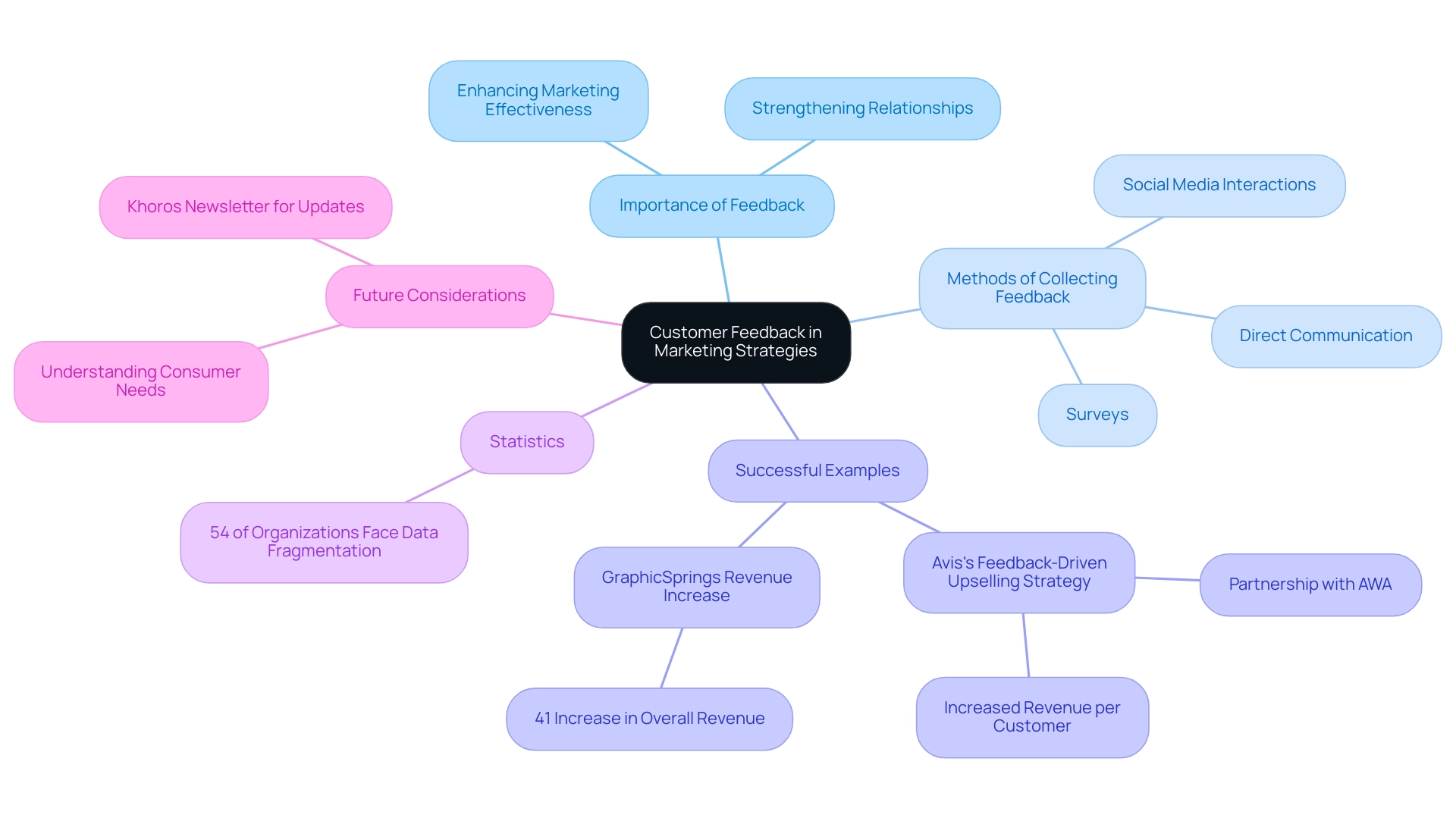 The central node represents the role of customer feedback, with branches illustrating its importance, methods, examples, statistics, and future considerations.