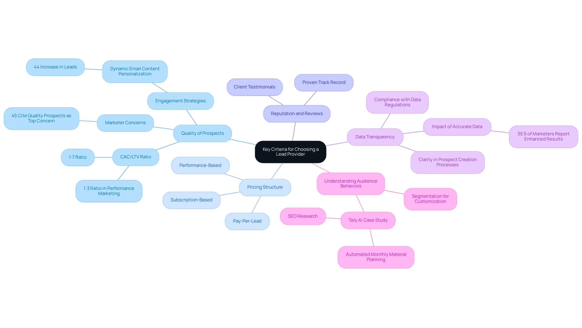 Each branch represents a key criterion for selecting a lead provider, with sub-branches detailing important points and statistics related to each criterion.