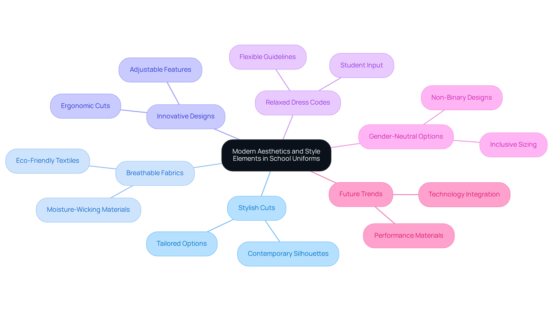 The central node represents the main theme, while the branches show different aspects of modern school uniforms. Each color-coded branch helps you easily identify related ideas and trends. The central node represents the main theme, while the branches show different aspects of modern school uniforms. Each color-coded branch helps you easily identify related ideas and trends.