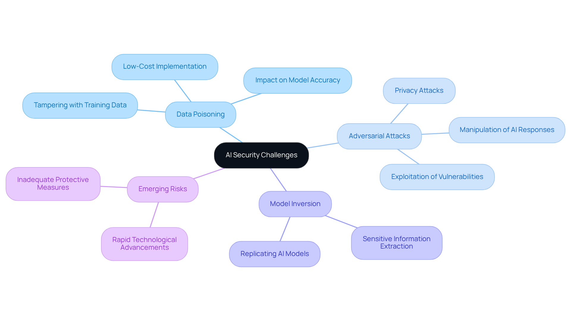 The central node represents the main topic of AI security challenges, while the branches show specific threats. Each branch can have further details, helping you understand the complexities and interconnections in AI security.
