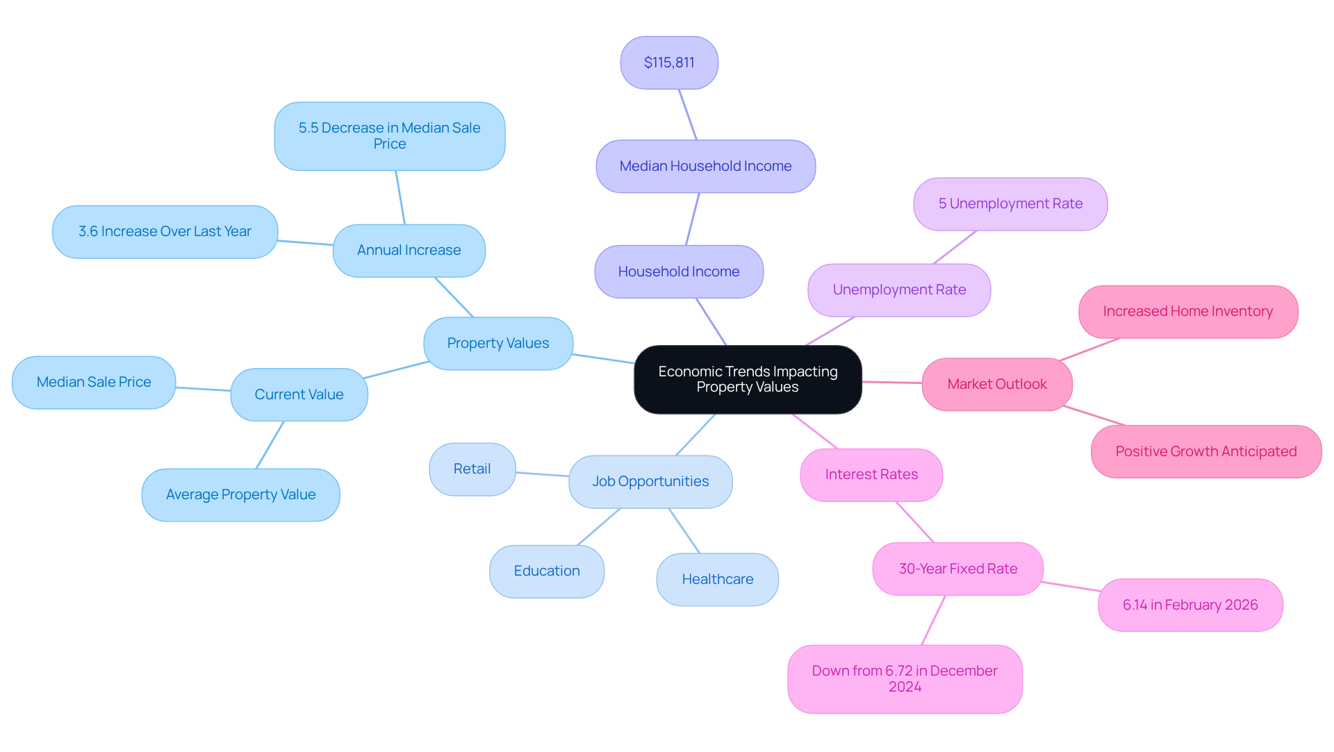 This mindmap illustrates how various economic factors influence property values. Start at the center with the main theme, then explore each branch to see how job growth, income levels, and interest rates contribute to the housing market dynamics. This mindmap illustrates how various economic factors influence property values. Start at the center with the main theme, then explore each branch to see how job growth, income levels, and interest rates contribute to the housing market dynamics.